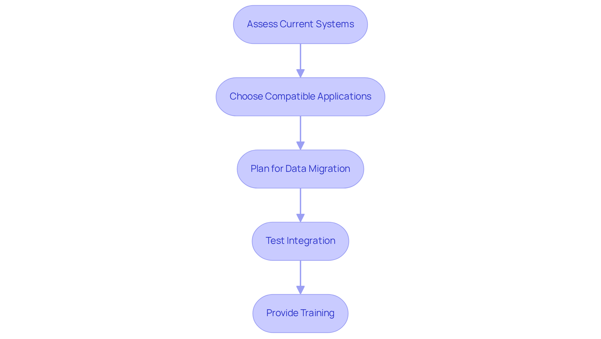 This flowchart outlines the steps to integrate new software with existing systems. Start at the top with assessing current systems, then follow the arrows down through each step to see how to ensure a smooth integration process. This flowchart outlines the steps to integrate new software with existing systems. Start at the top with assessing current systems, then follow the arrows down through each step to see how to ensure a smooth integration process.