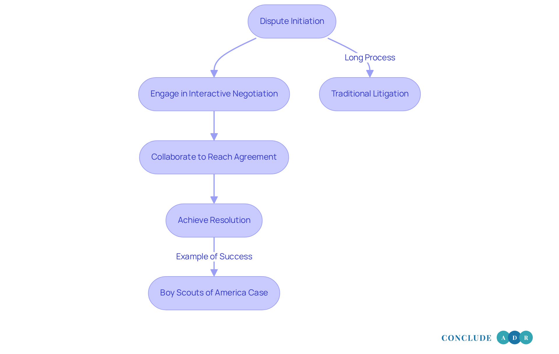 Follow the arrows to see how disputes can be resolved quickly through interactive negotiation. Each step shows how the process unfolds, leading to faster outcomes than traditional court methods.