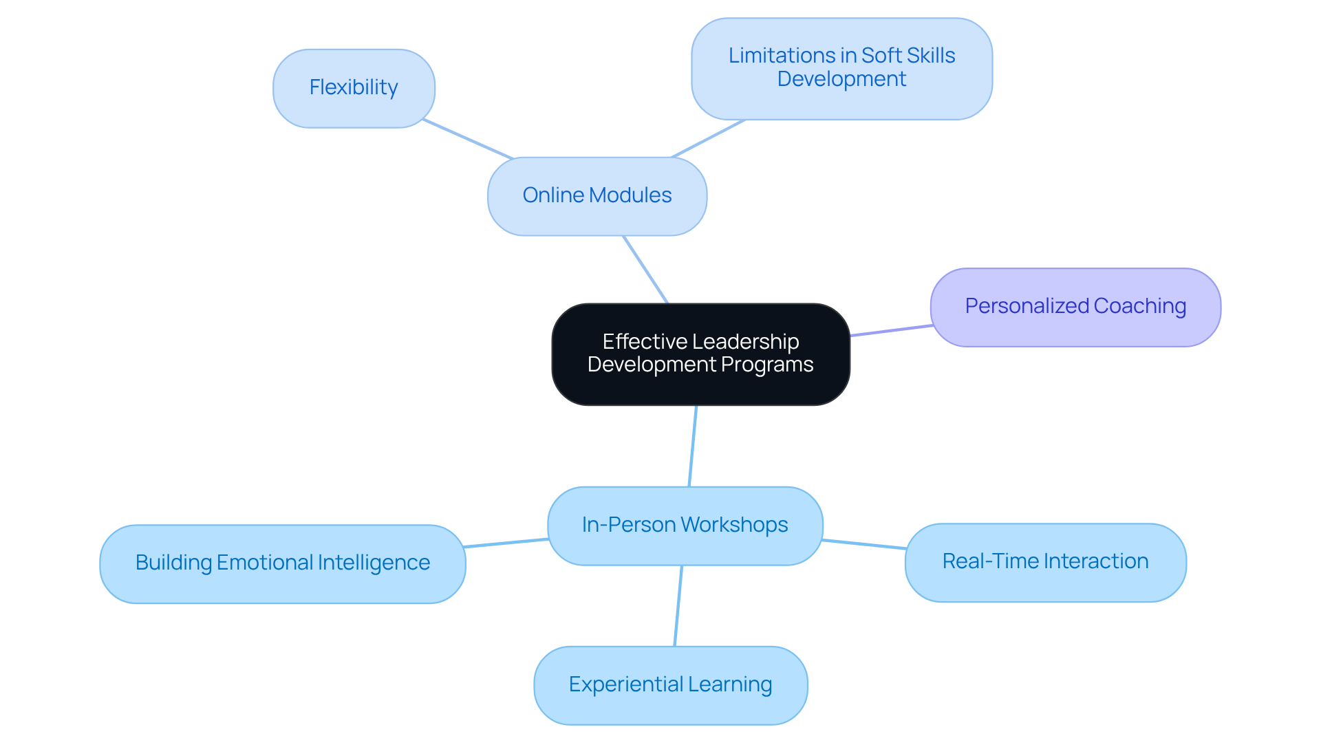 The central node represents the main topic of leadership development, while the branches show different learning formats and their specific advantages. Follow the branches to see how each format contributes to effective leadership training. The central node represents the main topic of leadership development, while the branches show different learning formats and their specific advantages. Follow the branches to see how each format contributes to effective leadership training.
