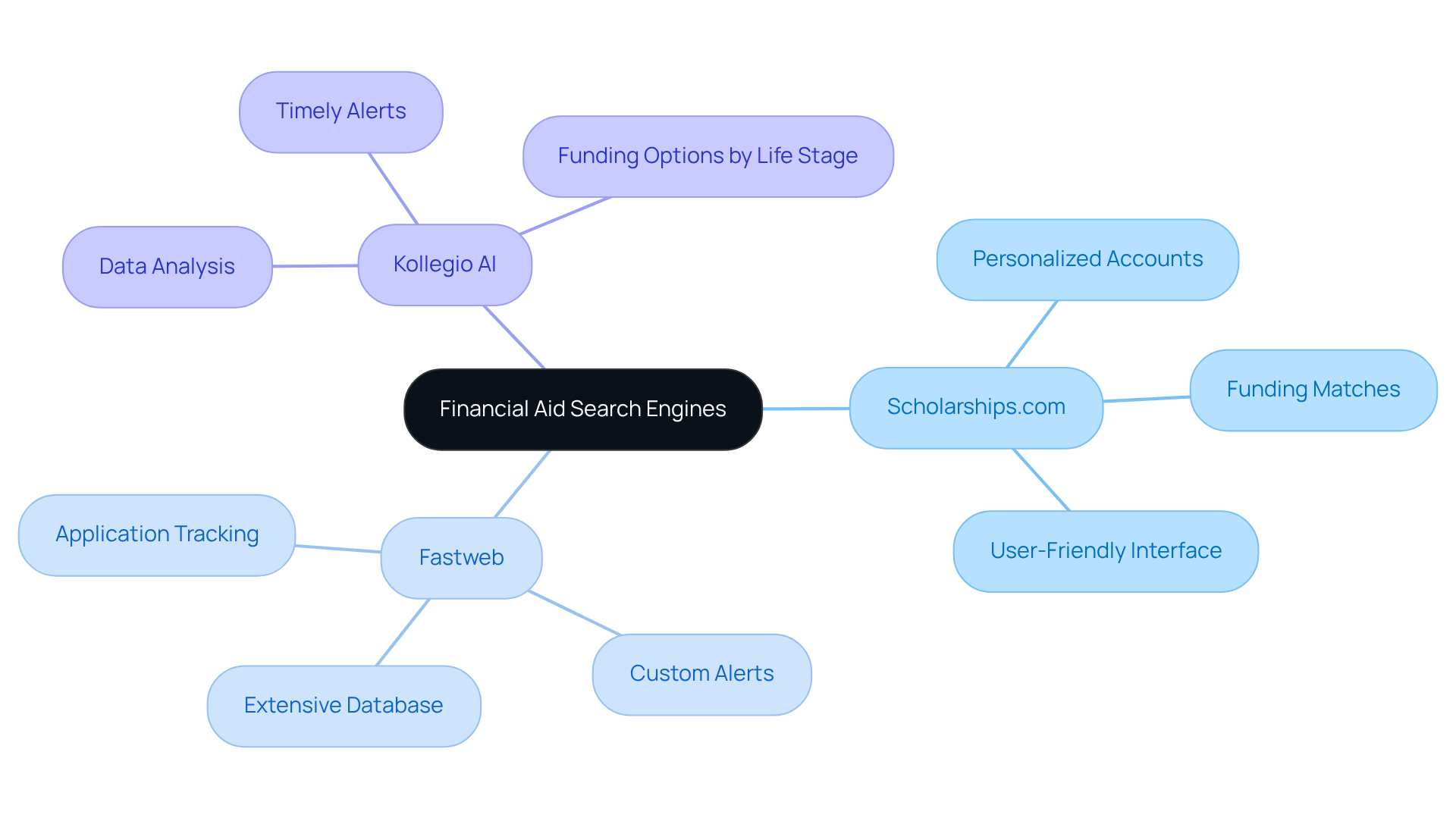 The center represents the main topic of financial aid search engines, with branches showing different platforms and their unique features. Follow the branches to see how each platform helps students navigate funding opportunities. The center represents the main topic of financial aid search engines, with branches showing different platforms and their unique features. Follow the branches to see how each platform helps students navigate funding opportunities.