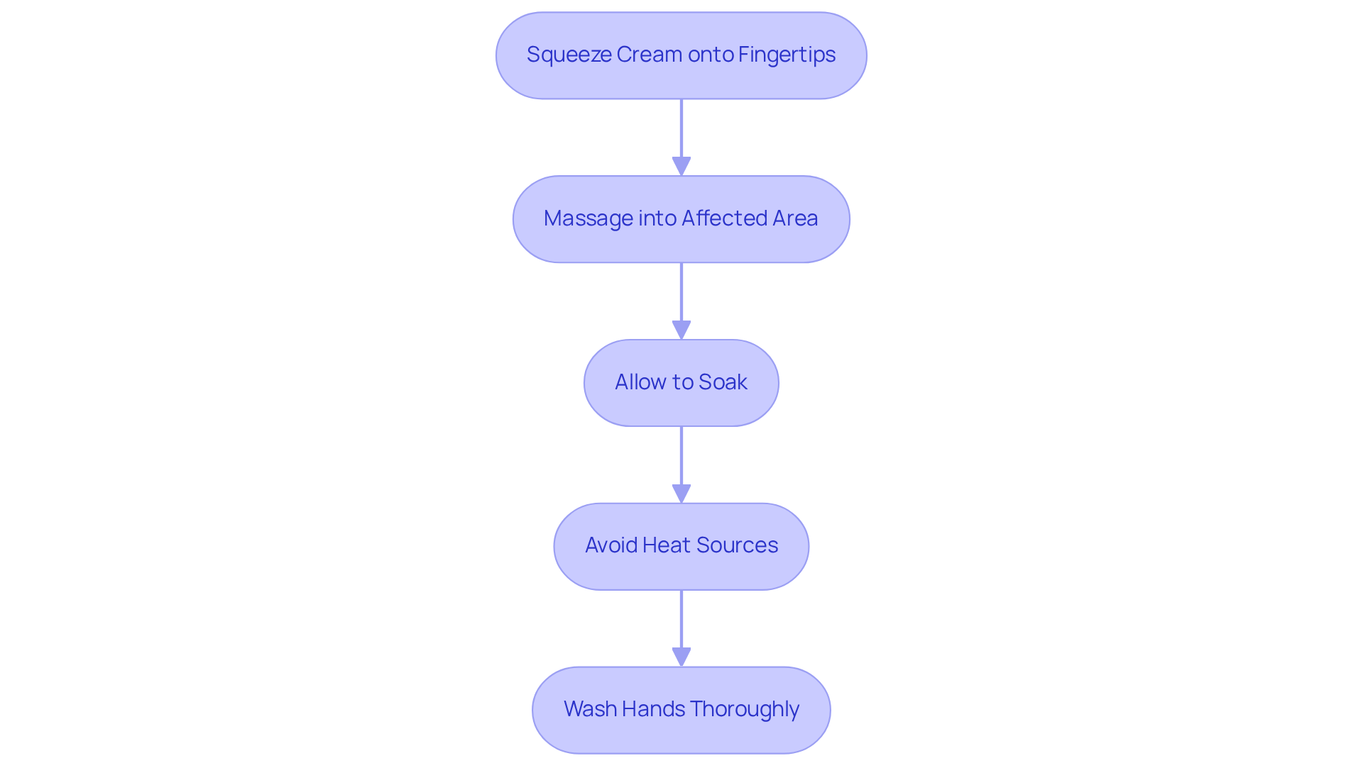 Follow the arrows to see each step in the process of applying ligament cream. Each box represents an action you need to take, helping you understand how to apply the cream effectively and safely.