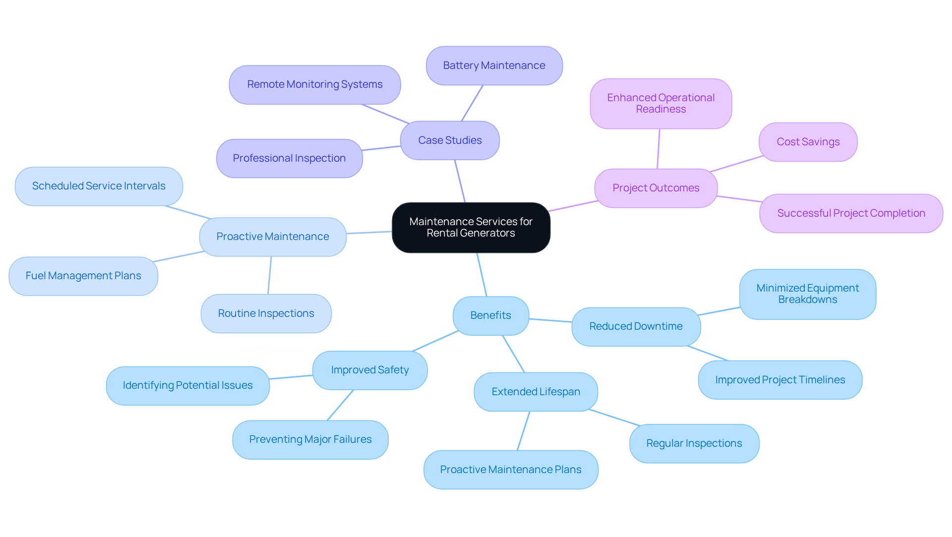 The central node represents the main topic of maintenance services, while the branches illustrate the various benefits and outcomes associated with these services. Each color-coded branch helps you see how everything connects.