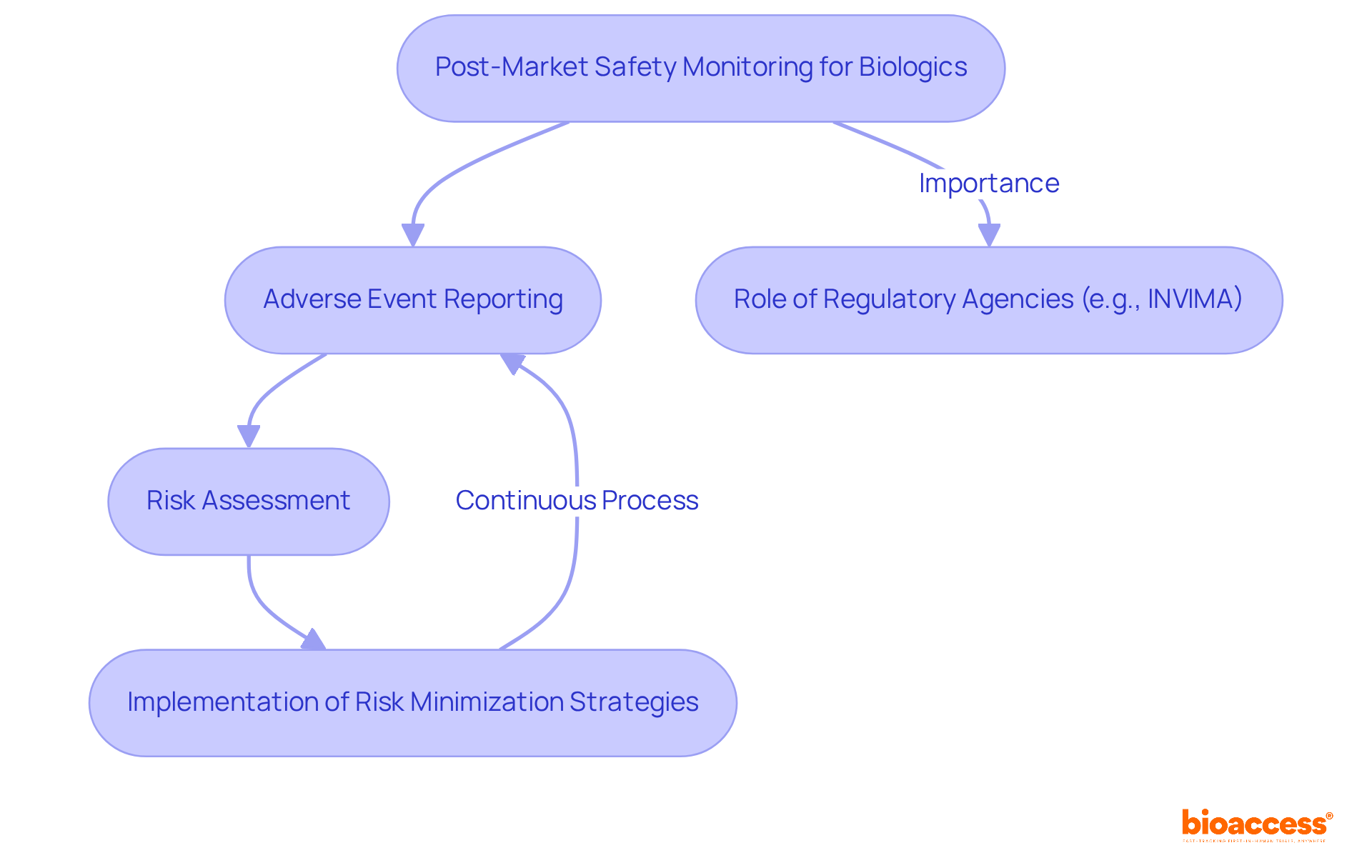 This flowchart outlines the key activities involved in monitoring the safety of biologics after they hit the market. Each step is connected, showing how they work together to ensure patient safety and product effectiveness.