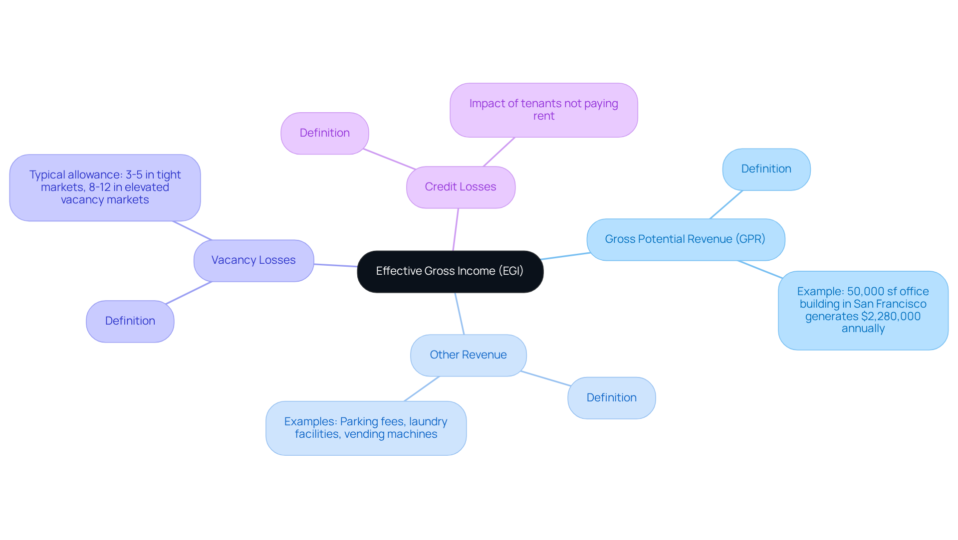 This mindmap starts with the main concept of Effective Gross Income at the center. Each branch represents a key component that contributes to understanding EGI. Follow the branches to see how each part plays a role in calculating the overall income potential of a real estate investment.