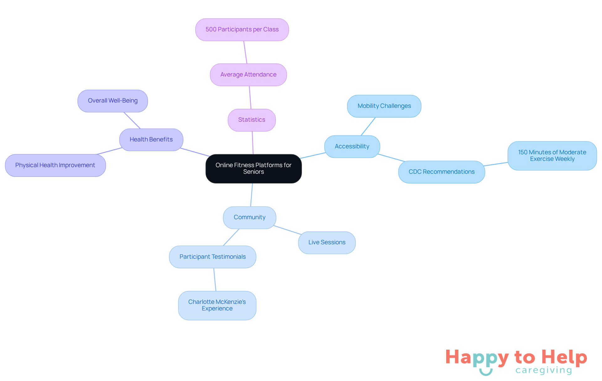 The central node represents the main topic, while the branches show different aspects of how online fitness platforms benefit seniors. Each branch highlights important points that contribute to understanding the overall impact of these platforms.