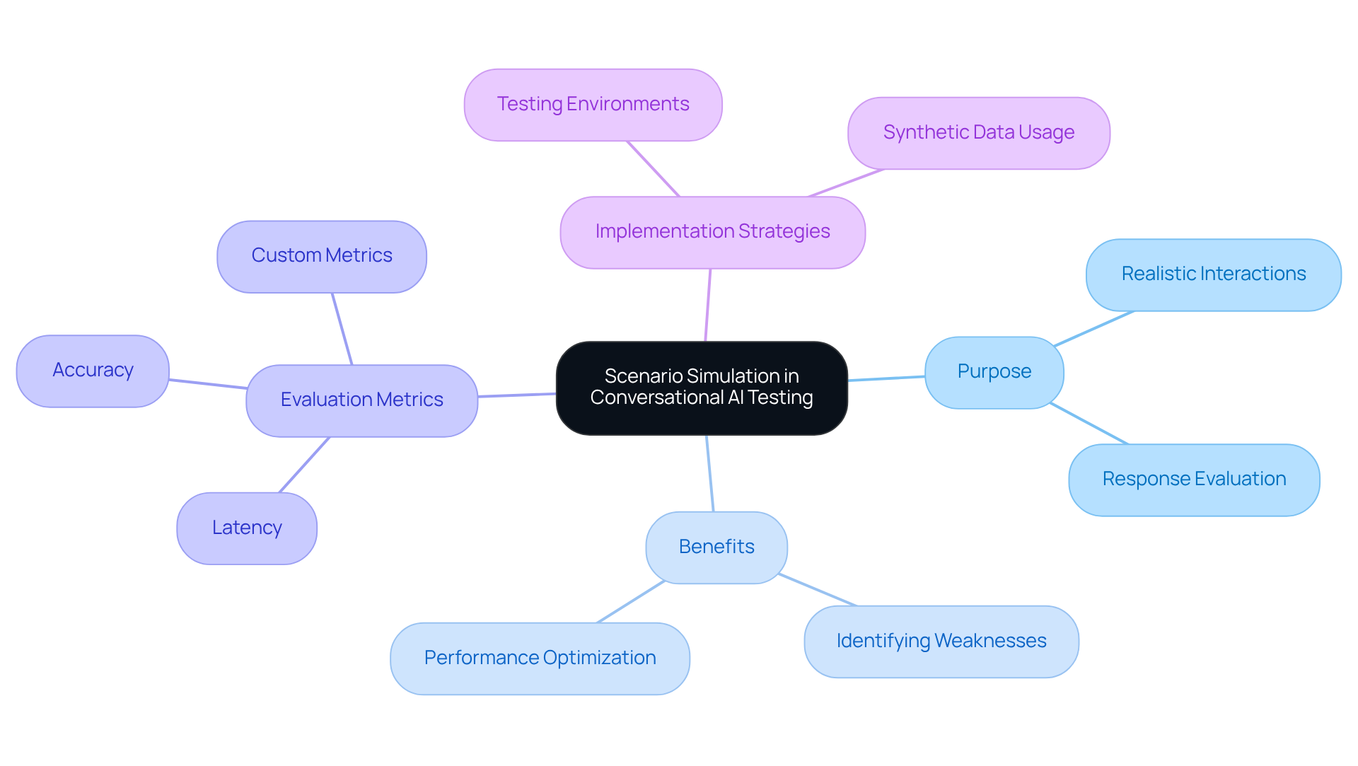 The central node represents the main topic, while the branches show related areas of focus. Each sub-branch provides more detail, helping you understand how scenario simulation impacts conversational AI testing.