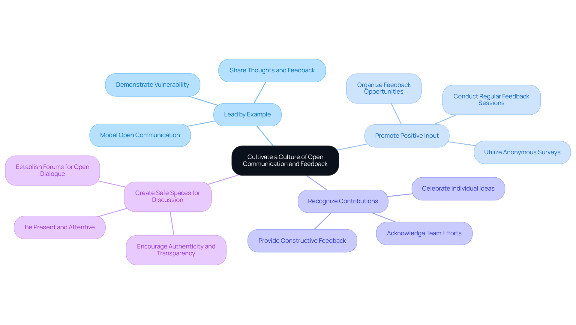 The central idea is about fostering open communication. Each branch represents a strategy to achieve this goal, and the sub-branches provide specific actions to implement each strategy. Follow the branches to see how each strategy contributes to a culture of transparency and trust.