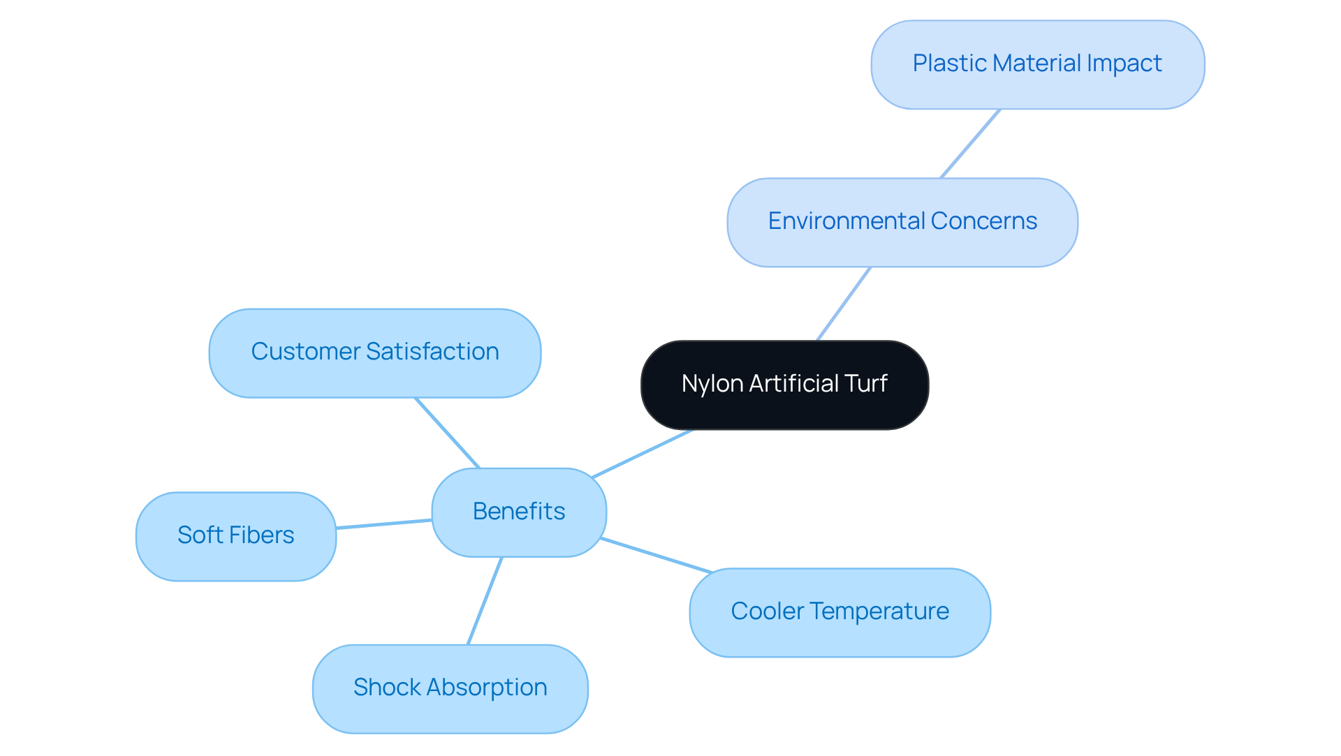 This mindmap starts with the main idea of nylon artificial turf in the center. The branches show the benefits like comfort and safety, while also highlighting environmental concerns. Follow the branches to see how each point connects to the overall theme.