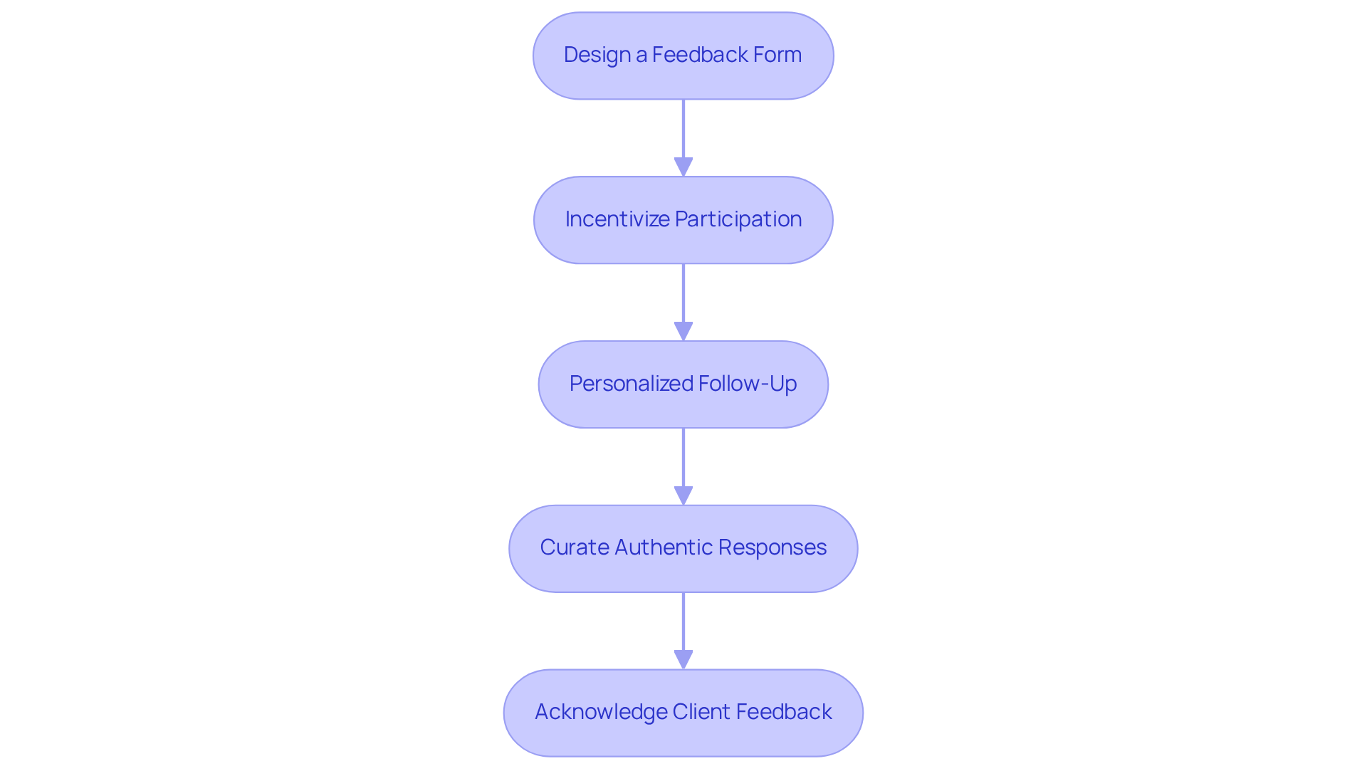 This flowchart outlines the steps for effectively collecting client feedback. Each box represents a strategy, and the arrows show how to move from one step to the next for a cohesive feedback process.