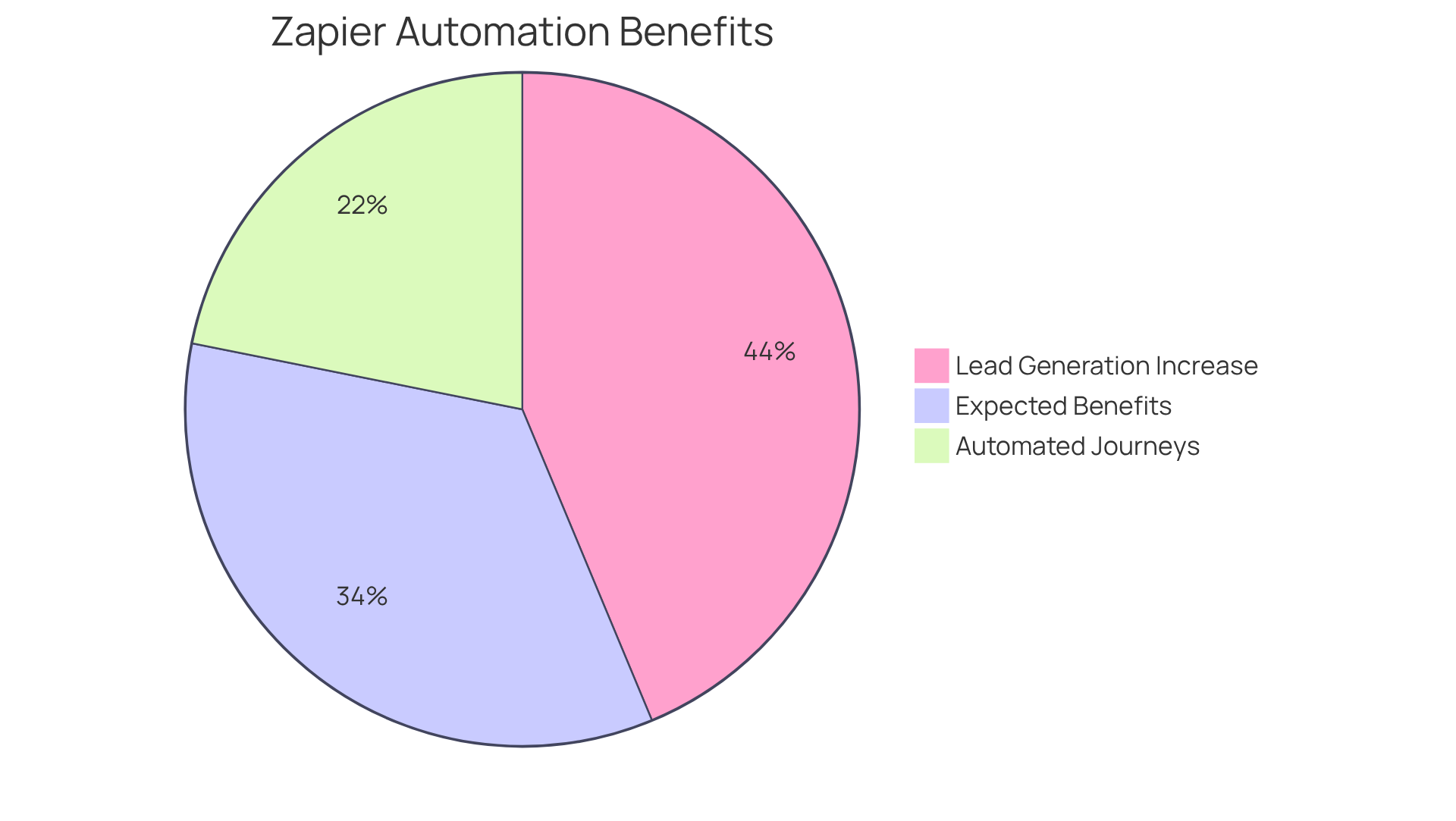 Each slice of the pie shows a different benefit of using Zapier for automation. The larger the slice, the more significant the impact on e-commerce marketing. For example, the 80% slice shows how much lead generation can increase, while the 40% slice indicates the proportion of marketers who have automated their customer journeys.