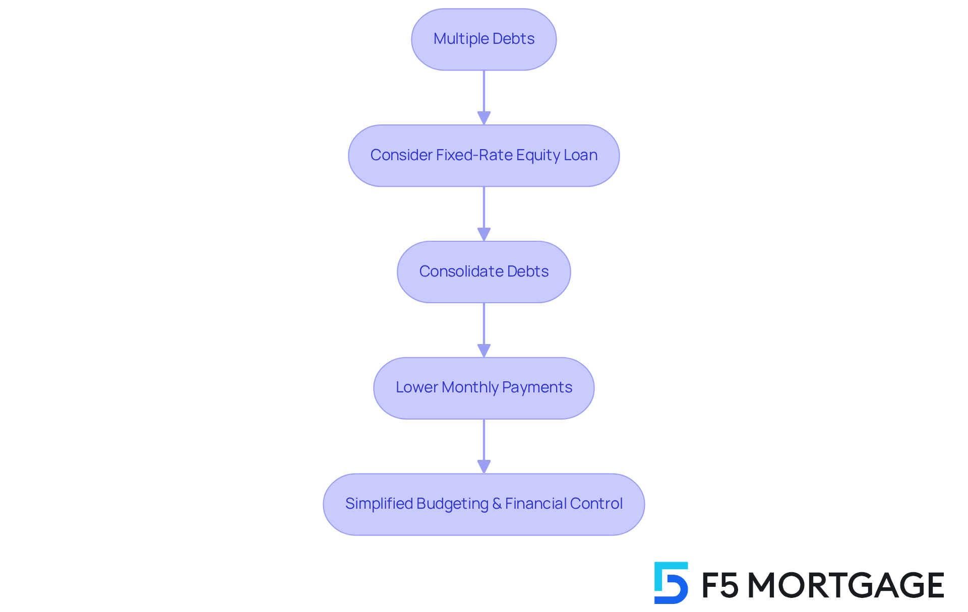 Follow the arrows from managing multiple debts to see how consolidating them into a fixed-rate loan can lead to lower payments and better budgeting. Each box represents a key step or outcome in the journey toward financial stability.
