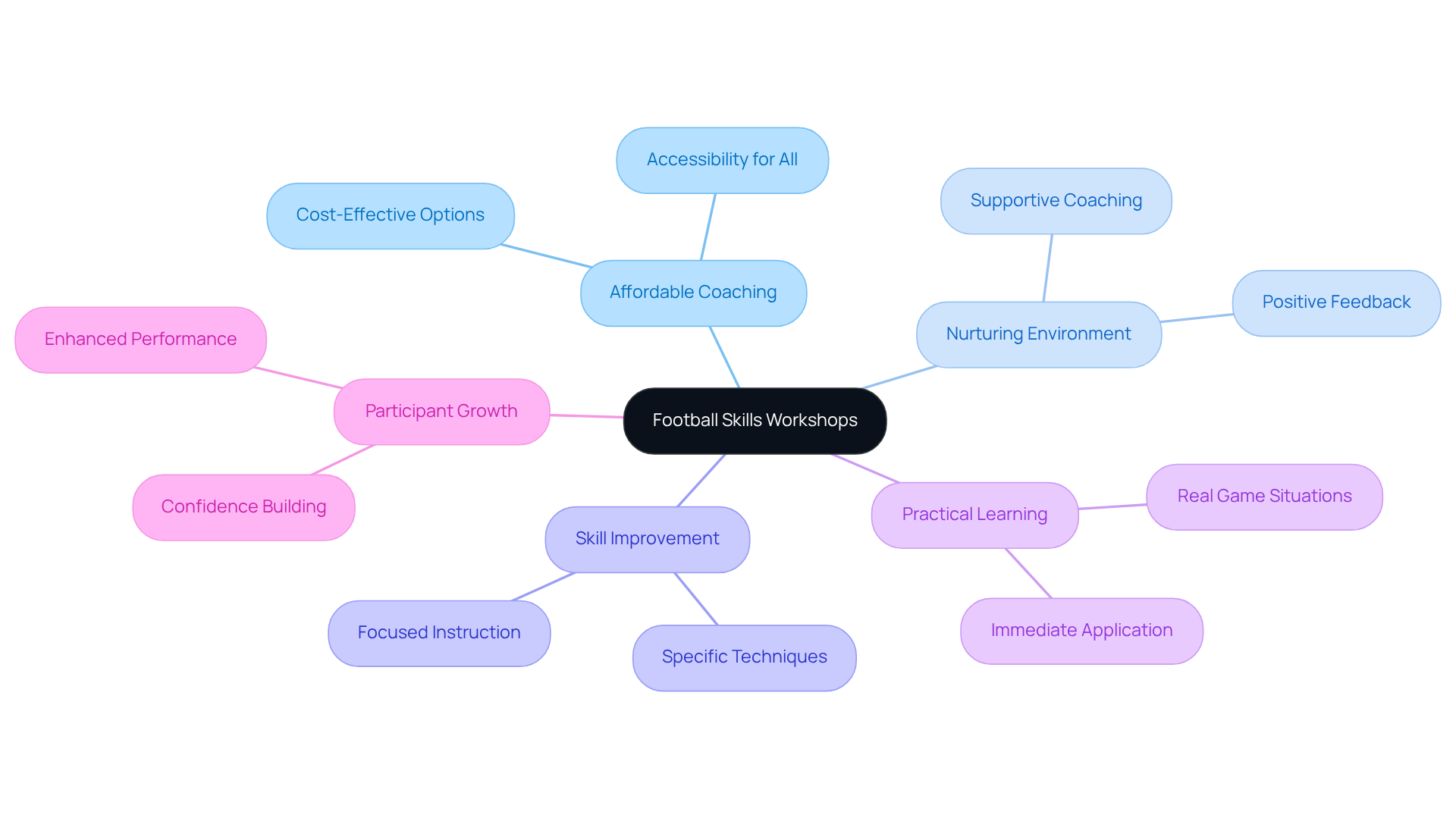 This mindmap highlights the Football Skills Workshops and their various benefits. Each branch represents a key aspect of the program, showing how it contributes to skill improvement and participant growth.
