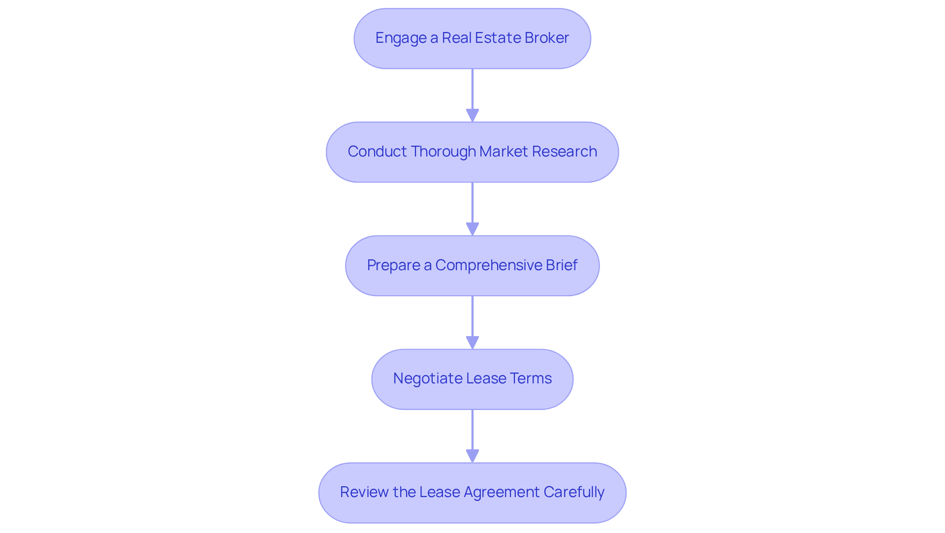 Each box represents a key strategy in the leasing process. Follow the arrows to see the recommended steps for successfully navigating leasing in JLT. Each box represents a key strategy in the leasing process. Follow the arrows to see the recommended steps for successfully navigating leasing in JLT.