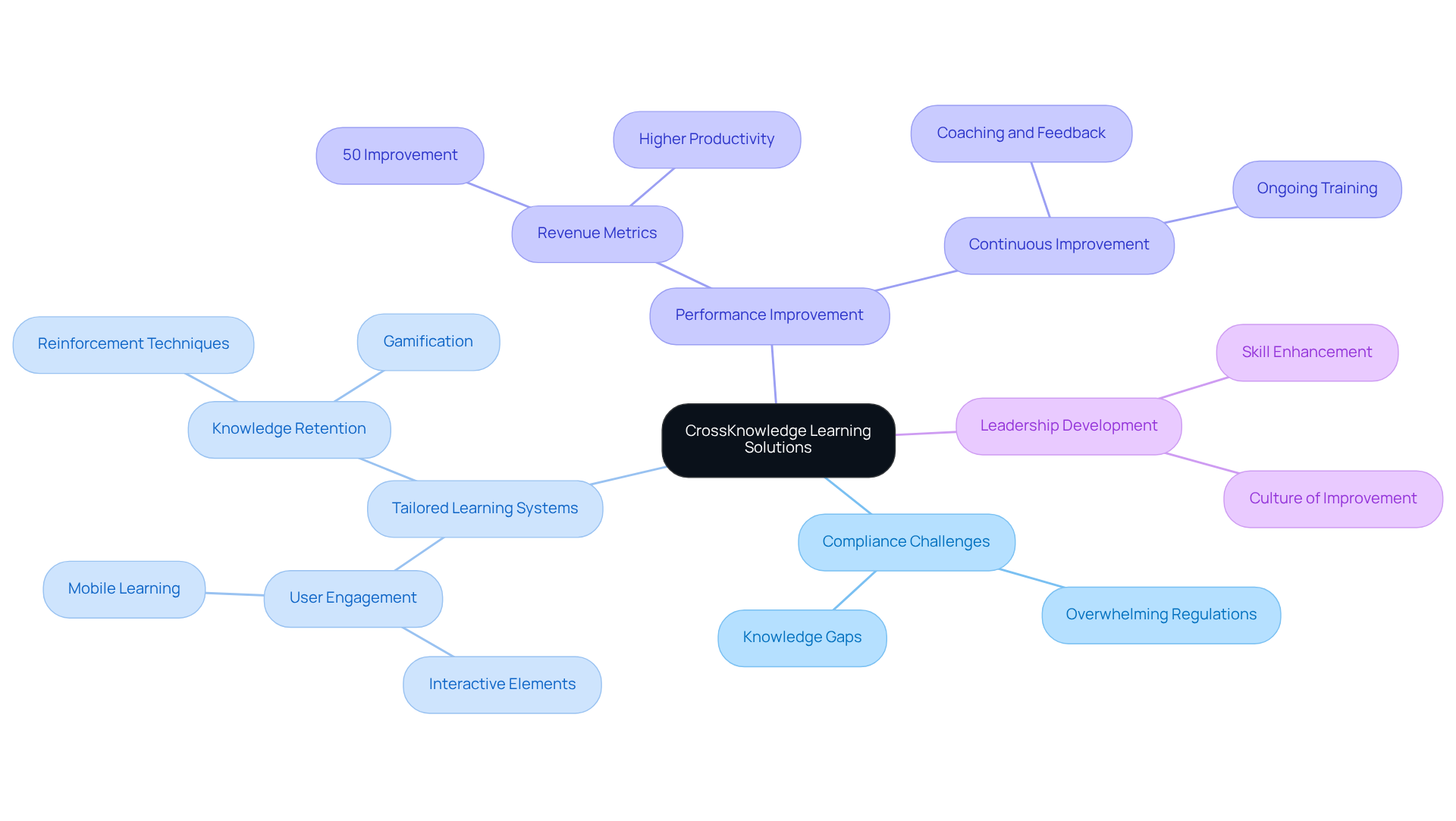 The central node represents CrossKnowledge's offerings, while the branches illustrate the various challenges and benefits associated with their learning solutions. Follow the branches to explore how each aspect contributes to the overall success of sales teams.