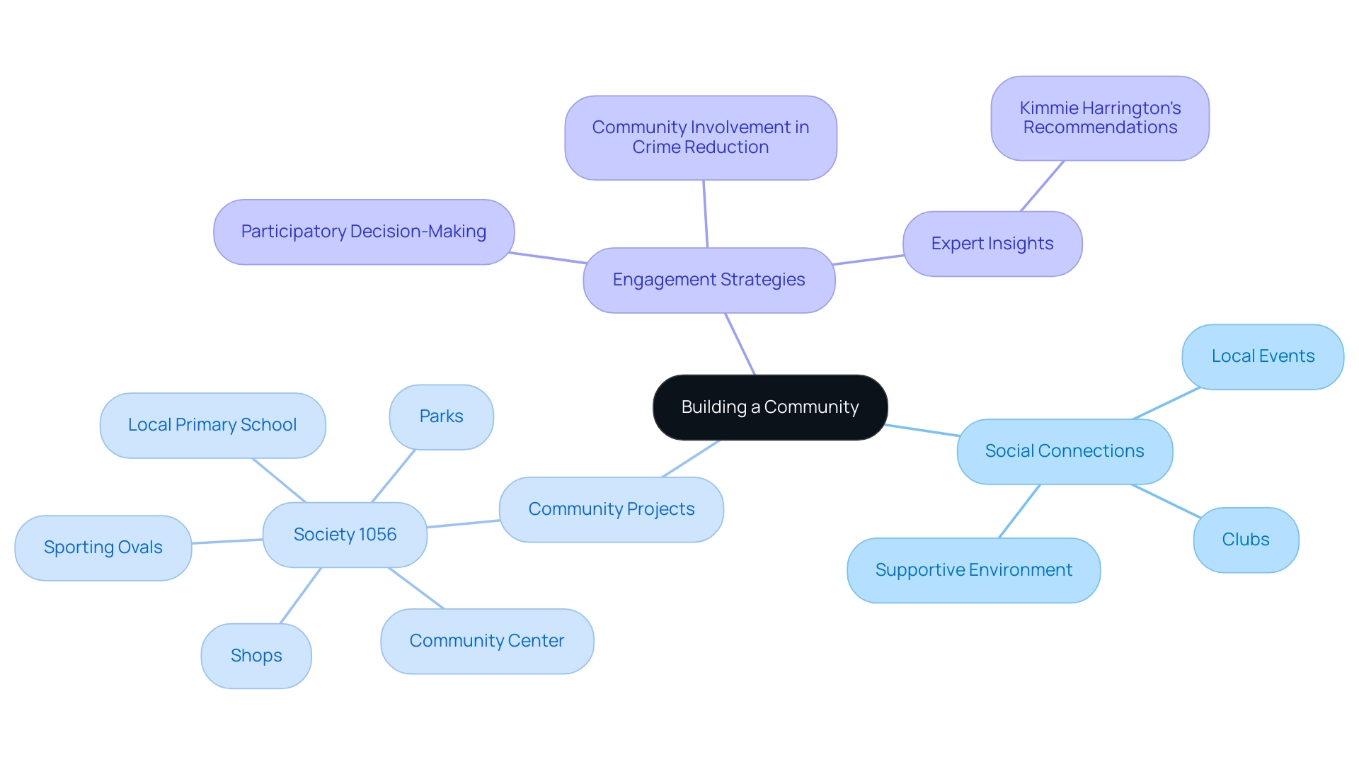 Each branch represents a key theme related to community building, with colors indicating different categories (e.g., social connections, community projects, engagement strategies).