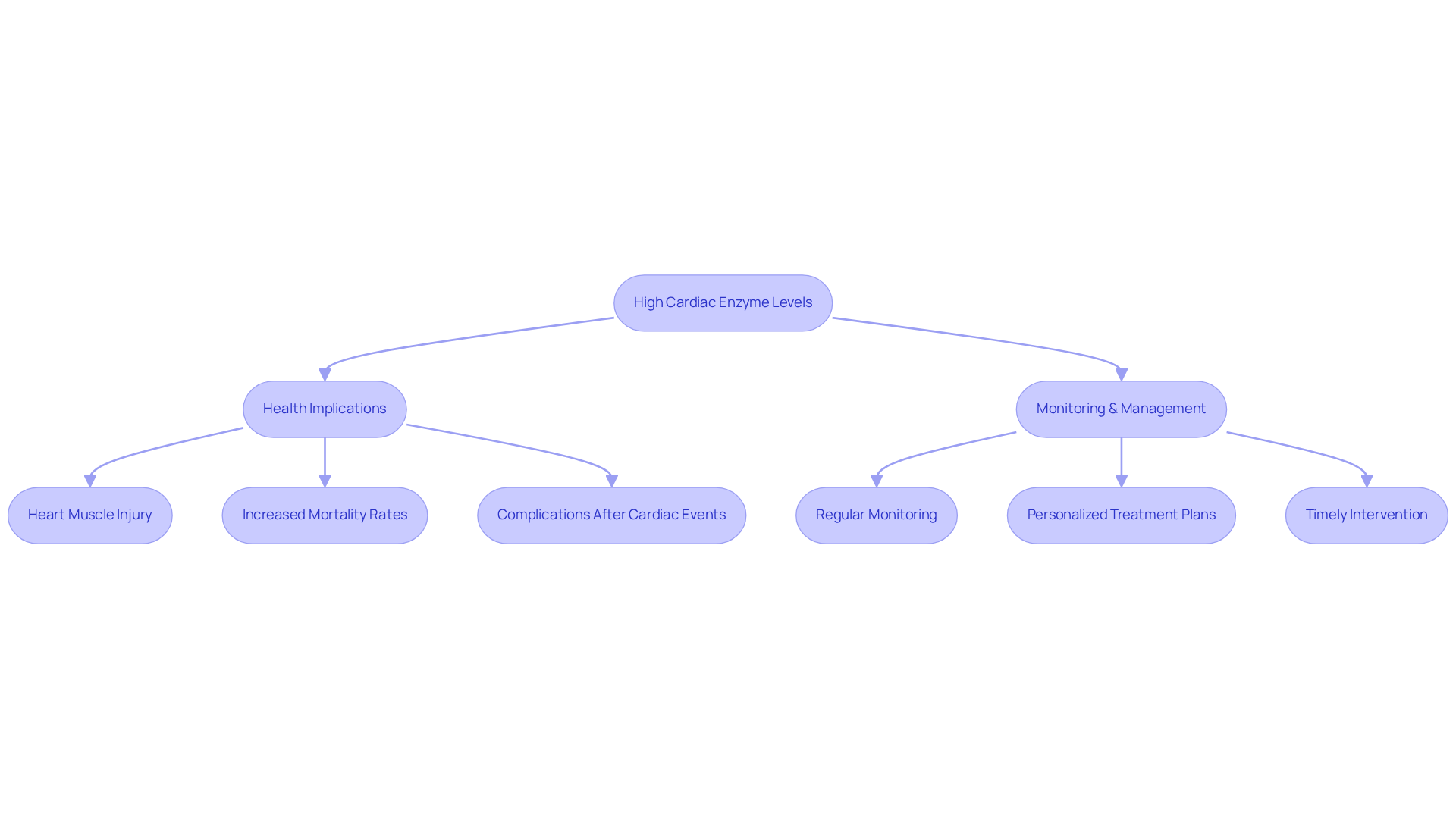This flowchart shows how high cardiac enzyme levels can lead to serious health risks and the importance of monitoring and managing these levels. Follow the arrows to see how elevated troponin levels relate to health implications and the steps we can take to improve outcomes. This flowchart shows how high cardiac enzyme levels can lead to serious health risks and the importance of monitoring and managing these levels. Follow the arrows to see how elevated troponin levels relate to health implications and the steps we can take to improve outcomes.