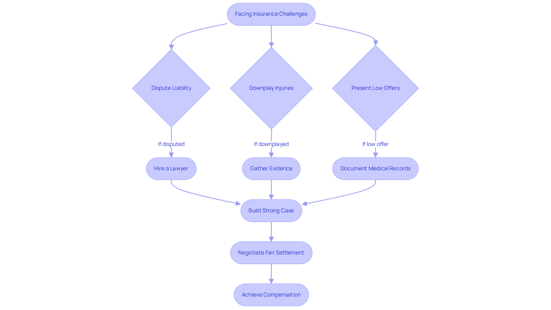 This flowchart illustrates the steps you can take when dealing with insurance companies after an aviation accident. Start with the challenges you face, then follow the arrows to see how to respond effectively with the help of a lawyer. Each step shows how to build your case and improve your chances of receiving fair compensation.