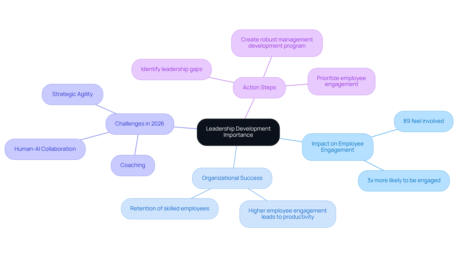 The central node represents the core idea of leadership development. Each branch shows how it impacts employee engagement, organizational success, and the challenges ahead, along with actionable steps to take.