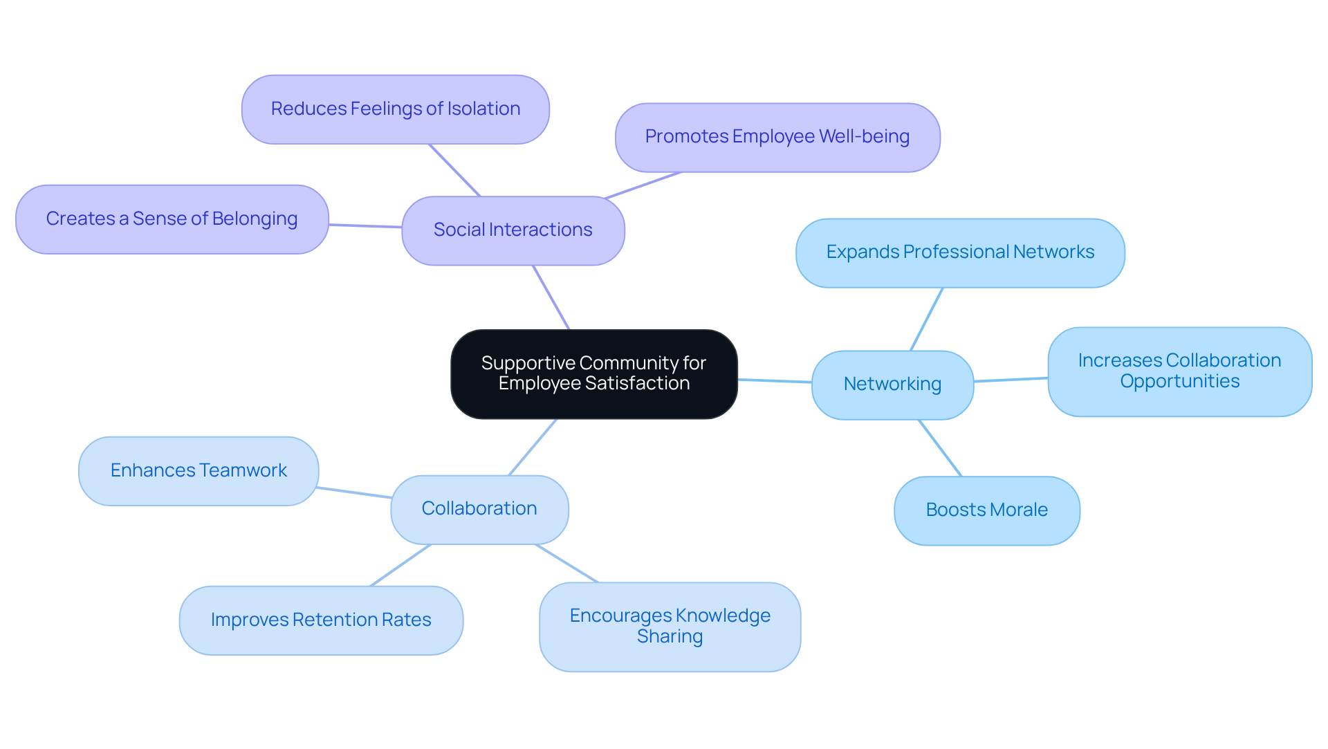 The central node represents the main idea, while the branches show how different aspects like networking and collaboration contribute to employee satisfaction. Each sub-branch highlights specific outcomes, helping you see the full picture of how a supportive community functions.