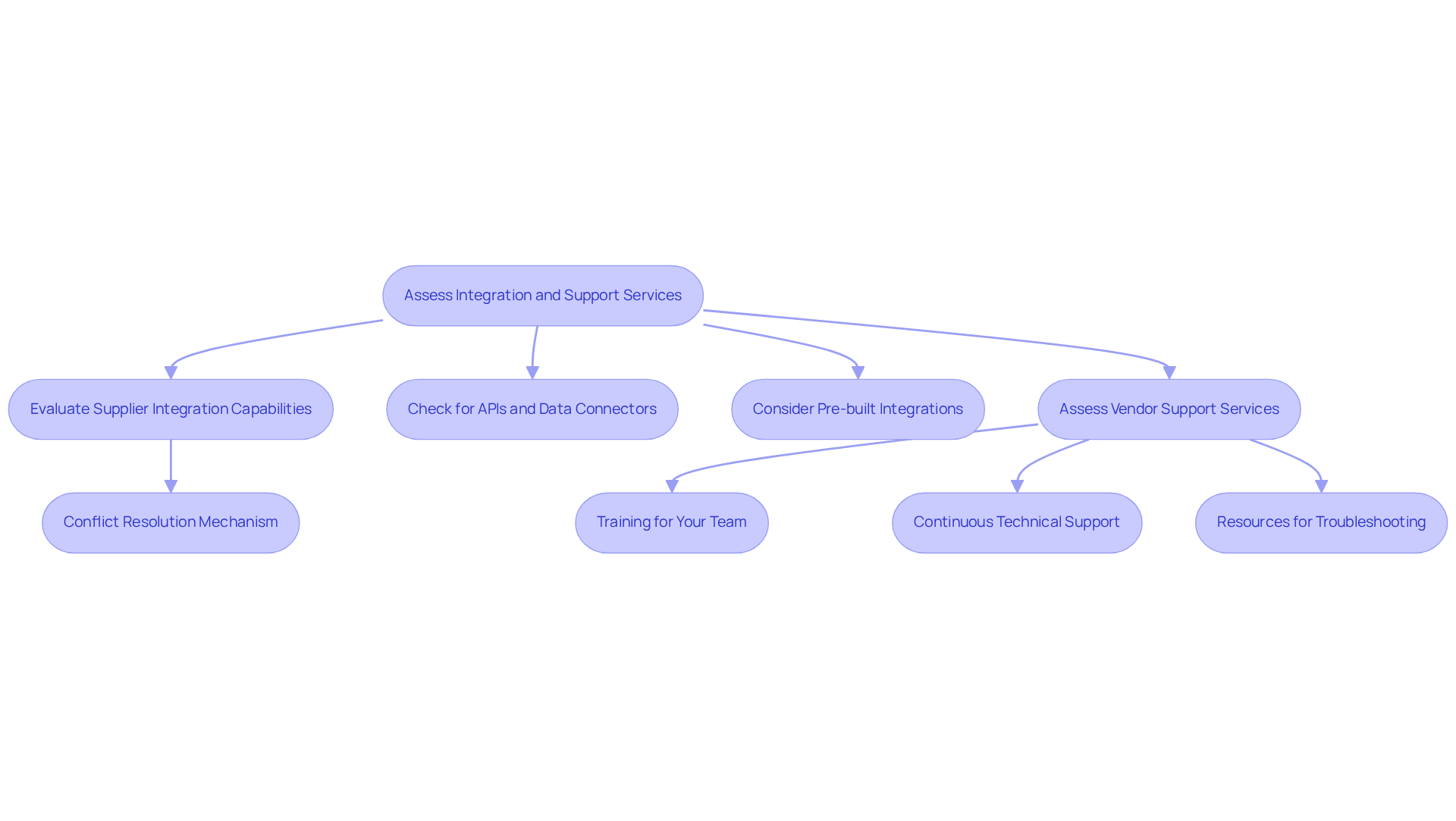 This flowchart guides you through the process of assessing integration and support services. Each box represents a step you should take, and the arrows show you the order in which to follow them. Start at the top and work your way down to ensure you cover all important aspects.