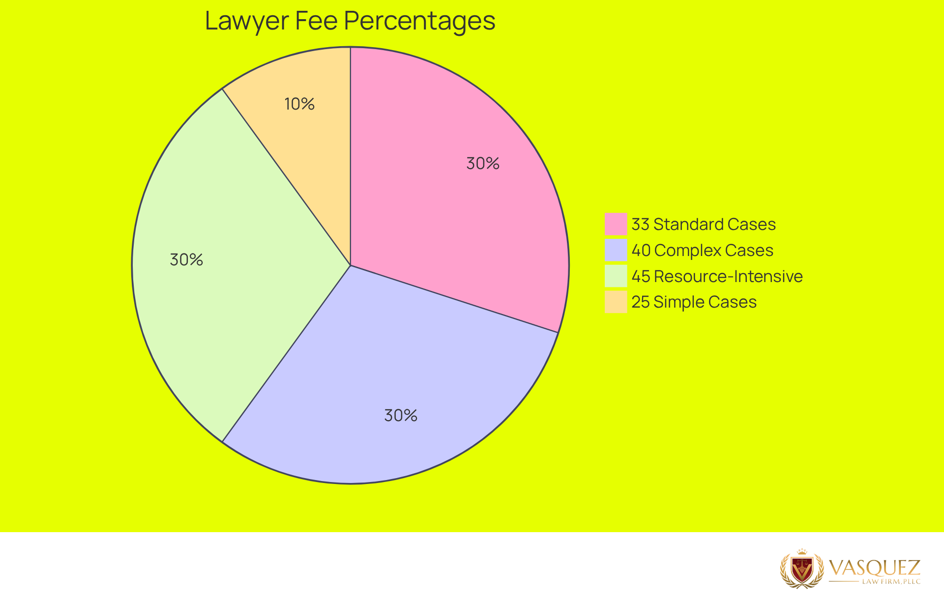 Each slice of the pie shows the percentage of the recovery amount that a personal injury lawyer may charge based on the complexity of the case. A smaller slice means a simpler case with a lower fee, while a larger slice indicates a more complex case that requires more resources.