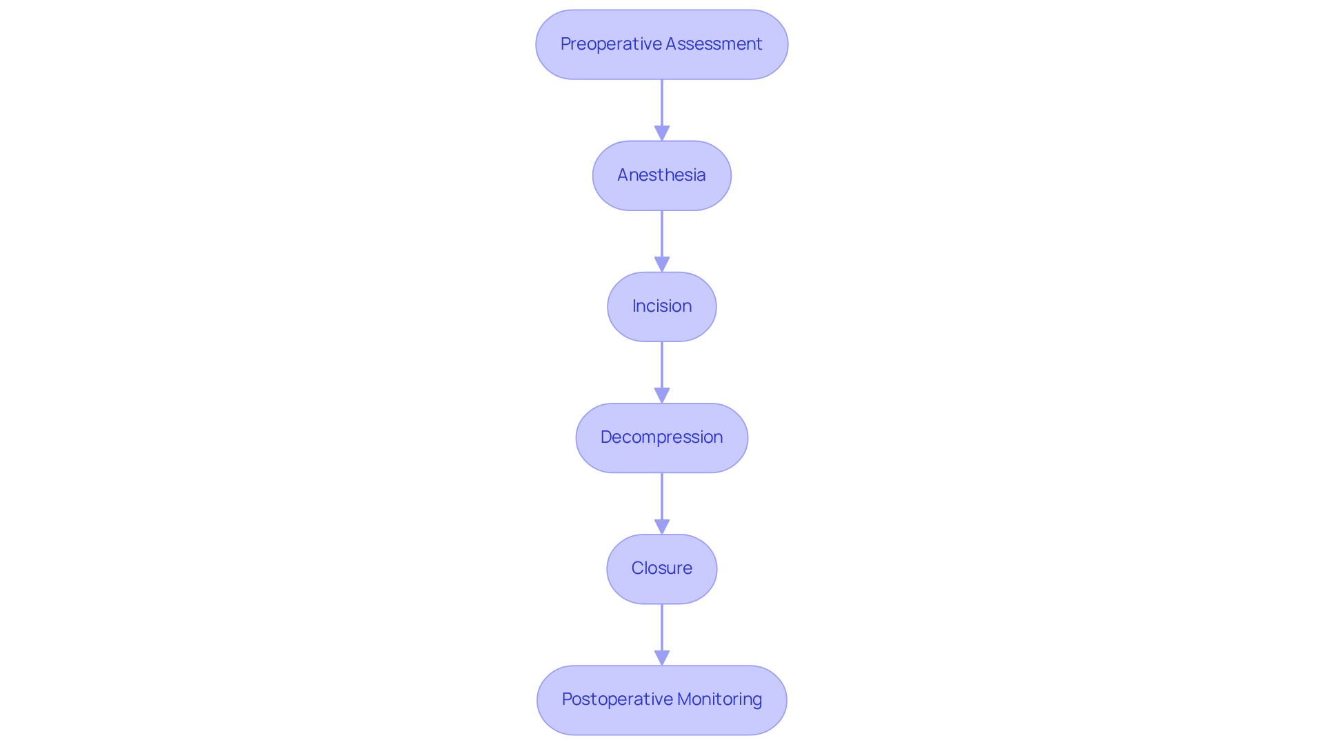 Each box represents a step in the spinal decompression process. Follow the arrows to see how each step leads to the next, helping you understand what to expect during the procedure. Each box represents a step in the spinal decompression process. Follow the arrows to see how each step leads to the next, helping you understand what to expect during the procedure.