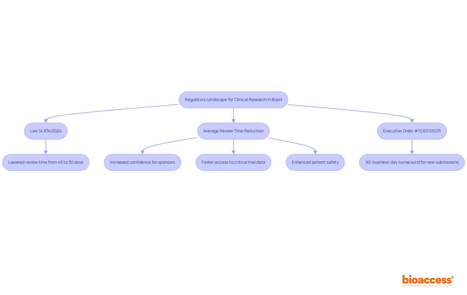 This flowchart illustrates the key reforms in Brazil's regulatory landscape for clinical research. Each step shows how changes in regulations lead to faster approvals and improved study planning for sponsors. Follow the arrows to see how each reform connects and contributes to a more efficient process.