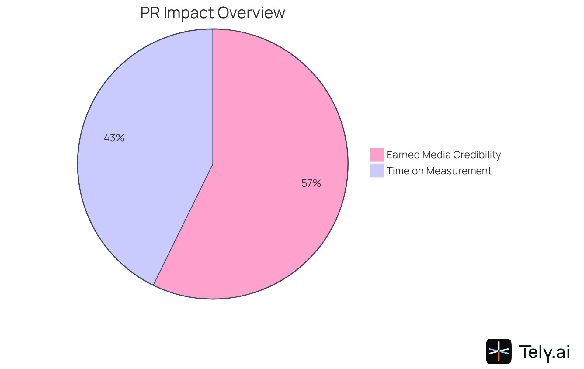 The blue segment shows how many buyers trust brands more due to earned media, while the green segment indicates how much time PR professionals dedicate to measuring their efforts. The bigger the segment, the more significant that aspect is in the marketing landscape. The blue segment shows how many buyers trust brands more due to earned media, while the green segment indicates how much time PR professionals dedicate to measuring their efforts. The bigger the segment, the more significant that aspect is in the marketing landscape.