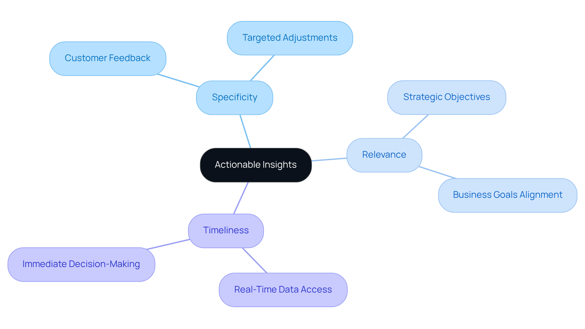 4 Actionable Insights for Business Growth You Need to Implement