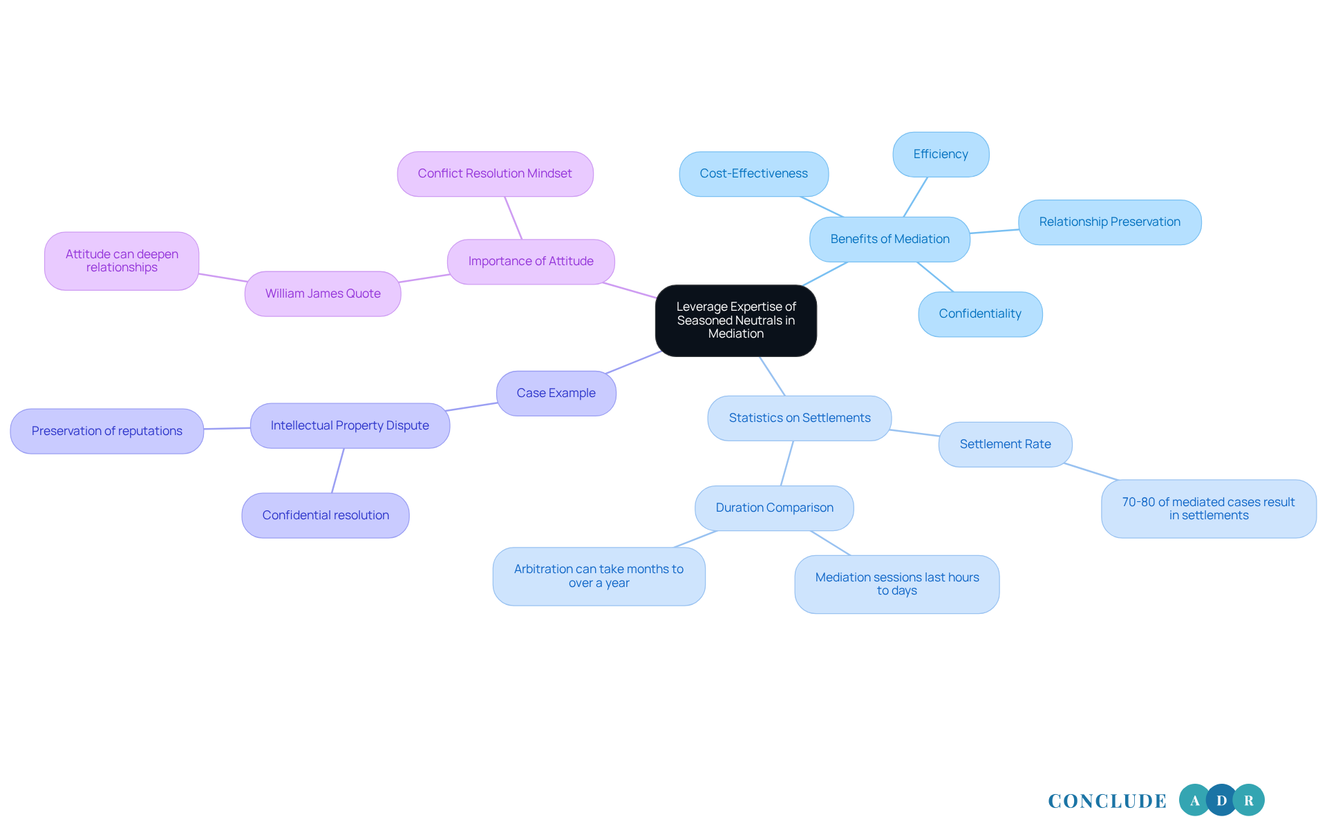 Start at the center with the main idea of leveraging mediation expertise. Follow the branches to explore the benefits, statistics, a real-world case, and the role of attitude in resolving conflicts.