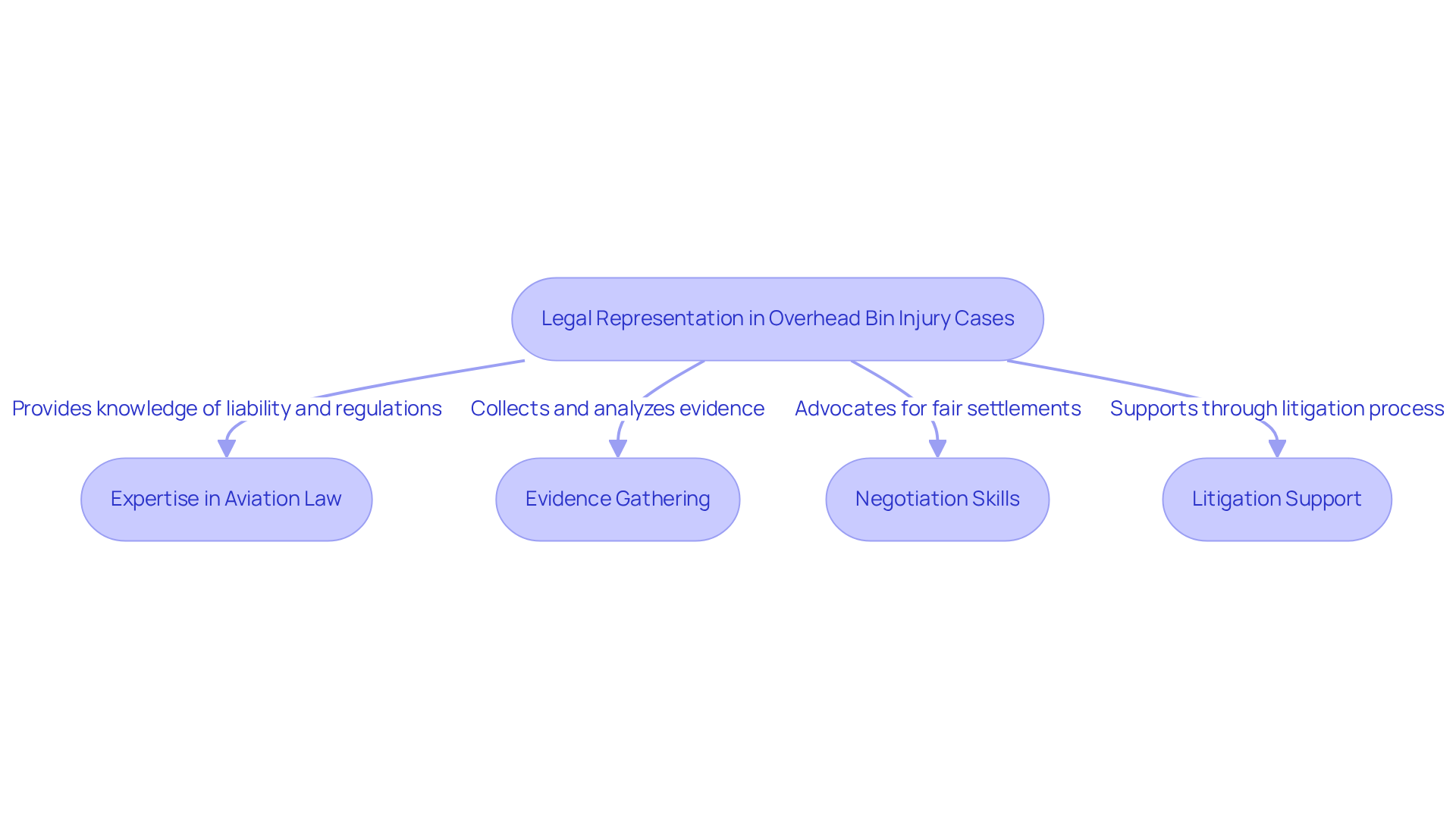 This flowchart shows how legal representation helps victims of overhead bin injuries. Each box represents a key role of an attorney, and the arrows indicate how these roles contribute to achieving fair compensation. Follow the flow to understand the process!