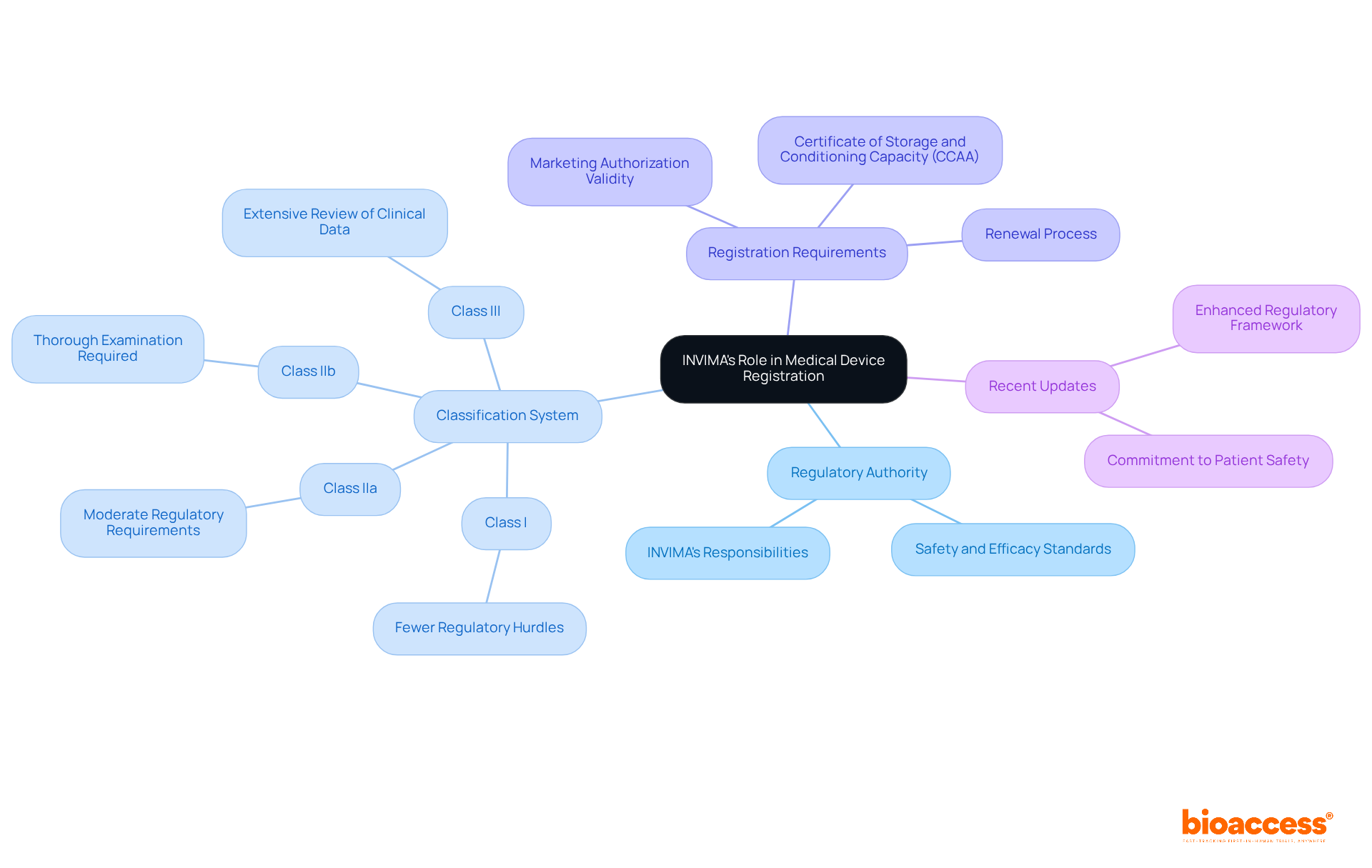 The central node represents INVIMA's role, while branches show different aspects of the registration process. Each classification category highlights the varying levels of regulatory scrutiny, helping you understand how to navigate the registration landscape. The central node represents INVIMA's role, while branches show different aspects of the registration process. Each classification category highlights the varying levels of regulatory scrutiny, helping you understand how to navigate the registration landscape.