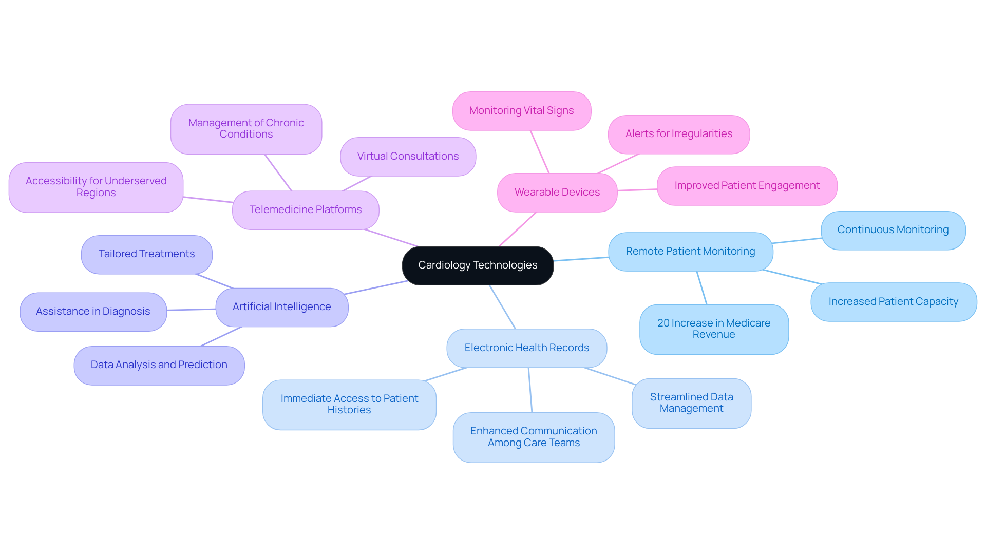 The central node represents the overarching theme of cardiology technologies. Each branch represents a specific technology, and the sub-branches highlight their key benefits and functionalities, helping you understand how they contribute to patient care.