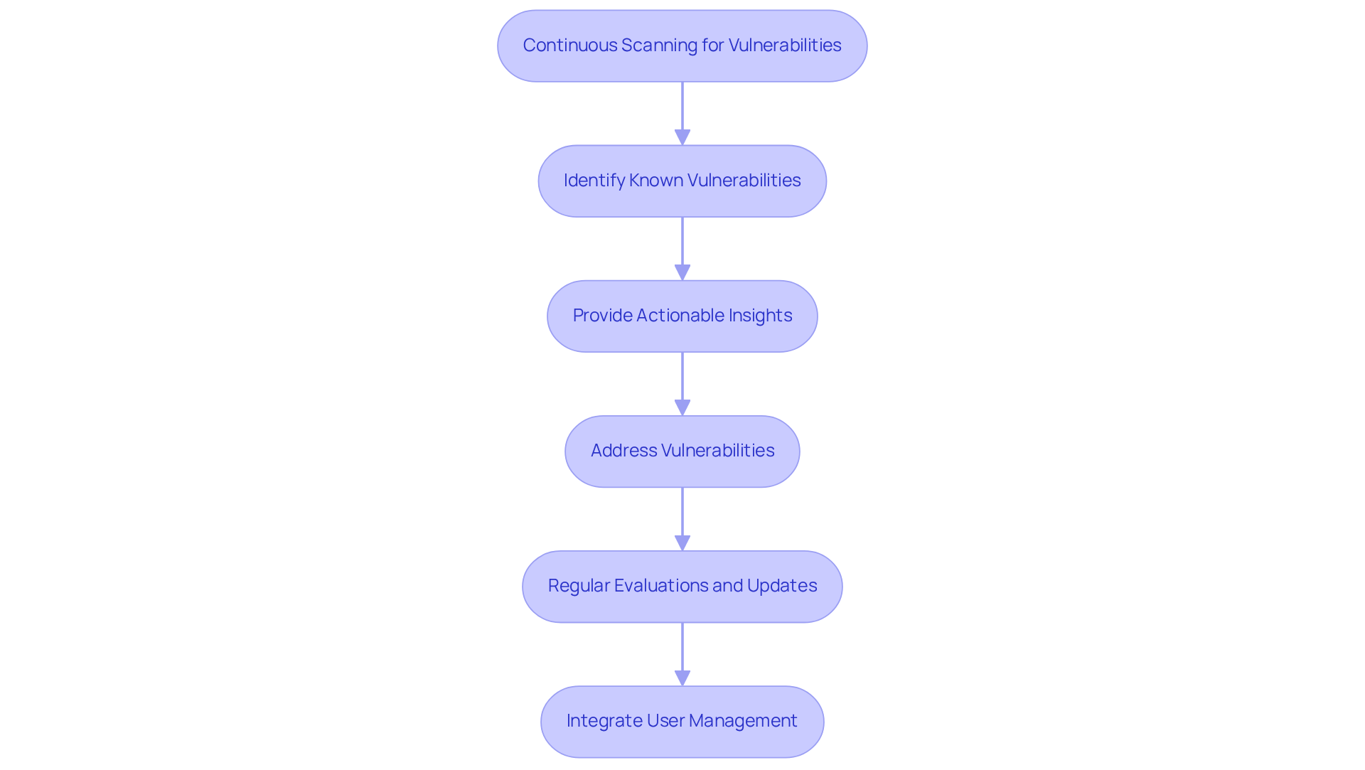 This flowchart outlines the steps taken to manage OS vulnerabilities effectively. Each box represents a key action in the process, showing how they connect to enhance mobile endpoint protection.