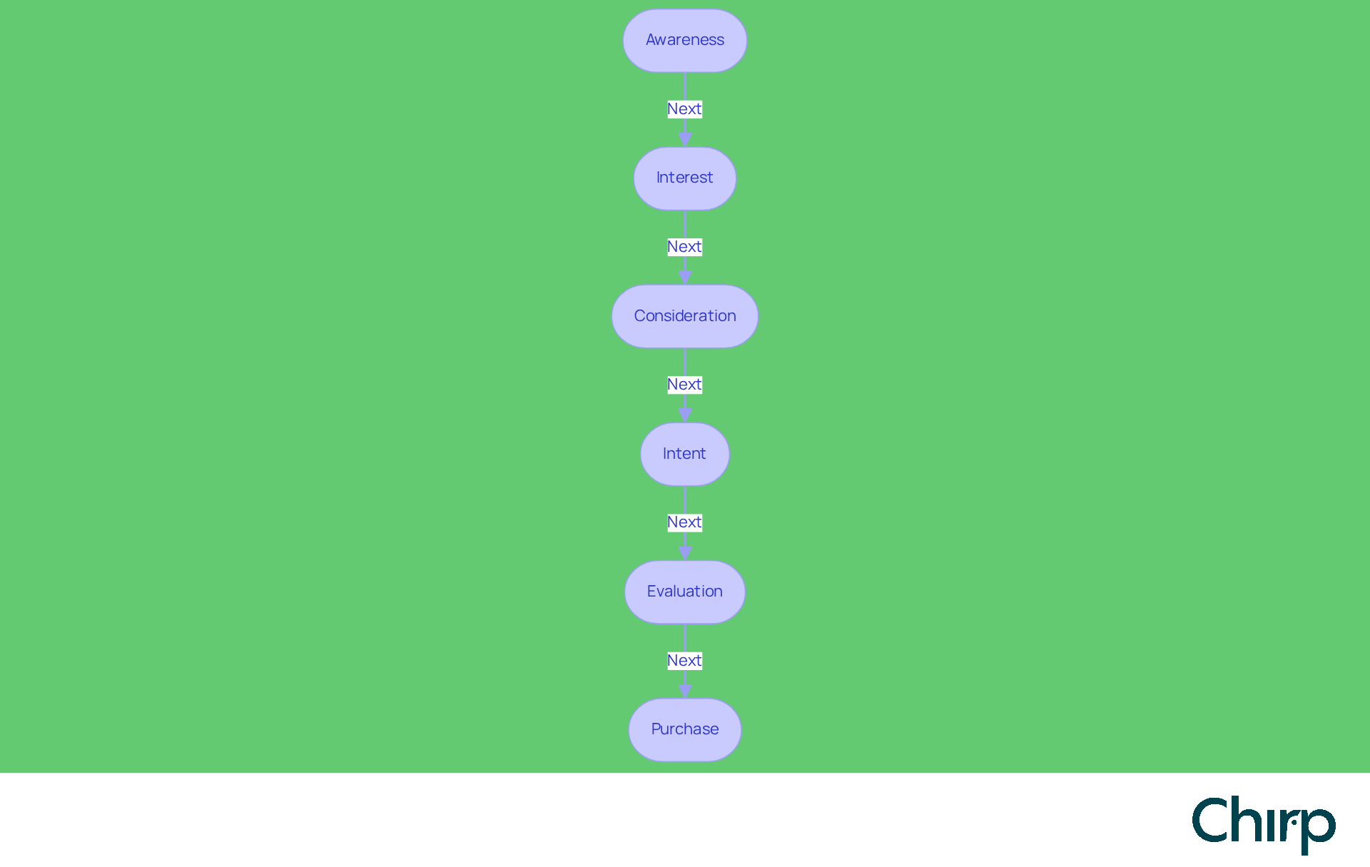 Each box represents a step in the buyer's journey. Follow the arrows to see how a potential customer moves from becoming aware of a product to making a purchase. The strategies employed at each phase help guide them along this path.