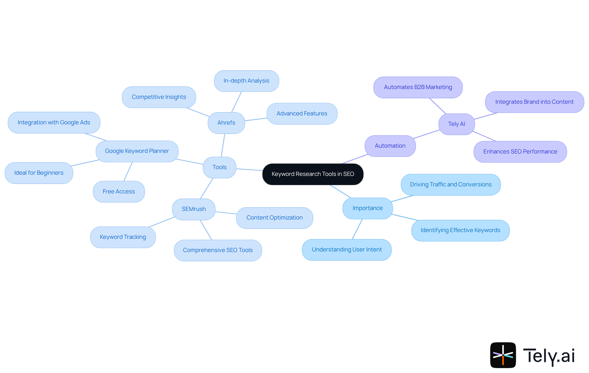 The center represents the main topic of keyword research tools. Each branch shows different aspects, like the importance of these tools, specific tools available, and how automation can enhance SEO efforts.