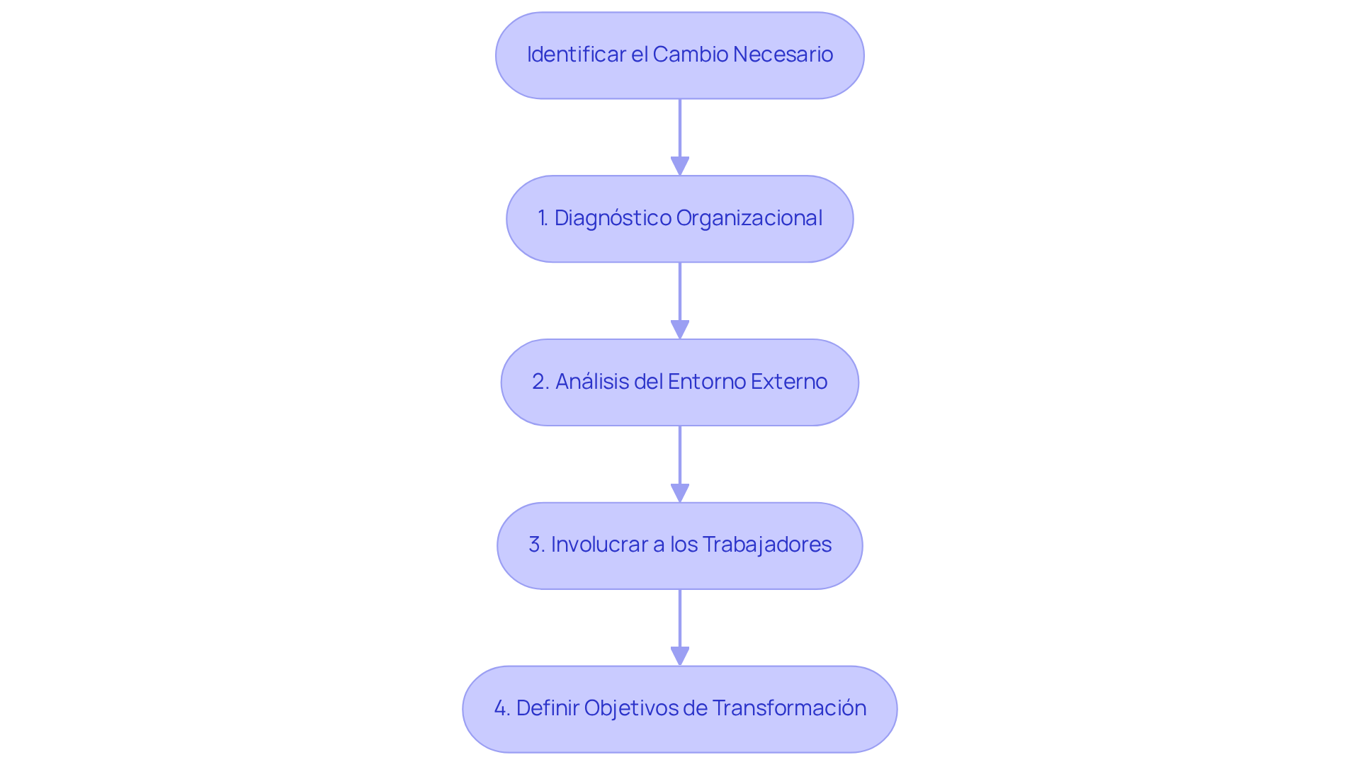 Cada cuadro representa un paso en el proceso de identificación del cambio. Sigue las flechas para ver cómo cada paso se conecta con el siguiente, desde el diagnóstico hasta la definición de objetivos.