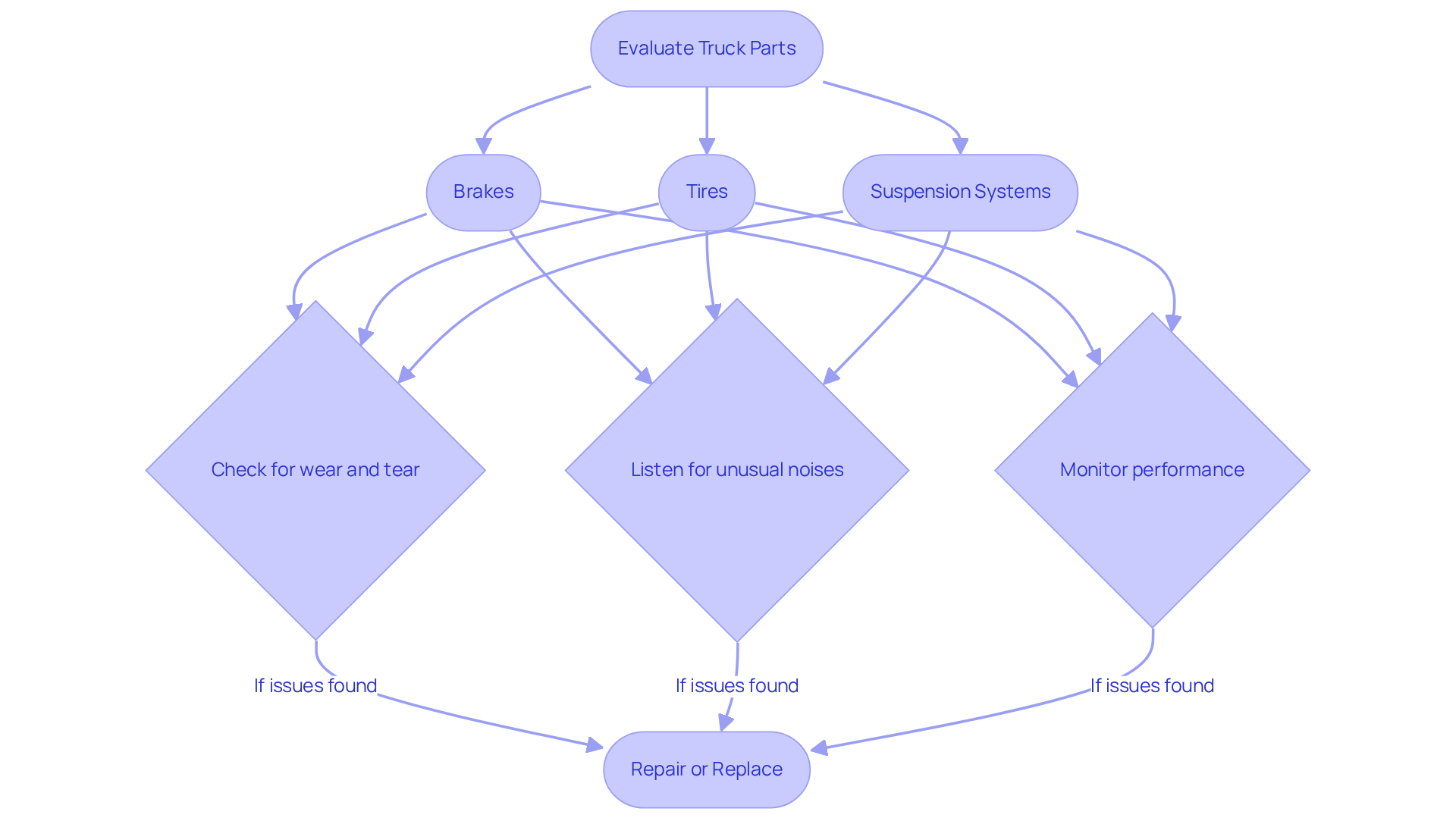 Follow the flowchart to see how to assess each truck part. Each step guides you through the inspection process, helping you decide whether to repair or replace components based on their condition.
