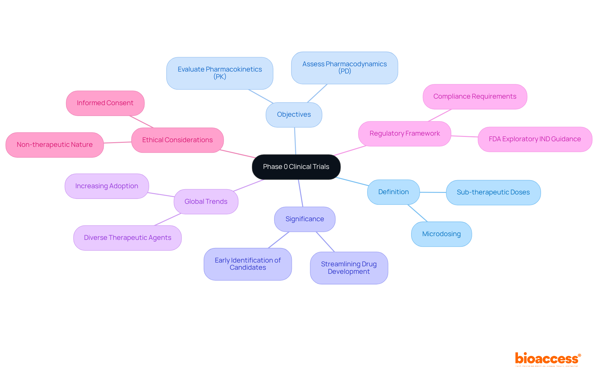 The central node represents the main focus of the chart, while each branch represents key areas of information related to Phase 0 trials. Follow the branches to explore how each aspect connects to the overall topic.