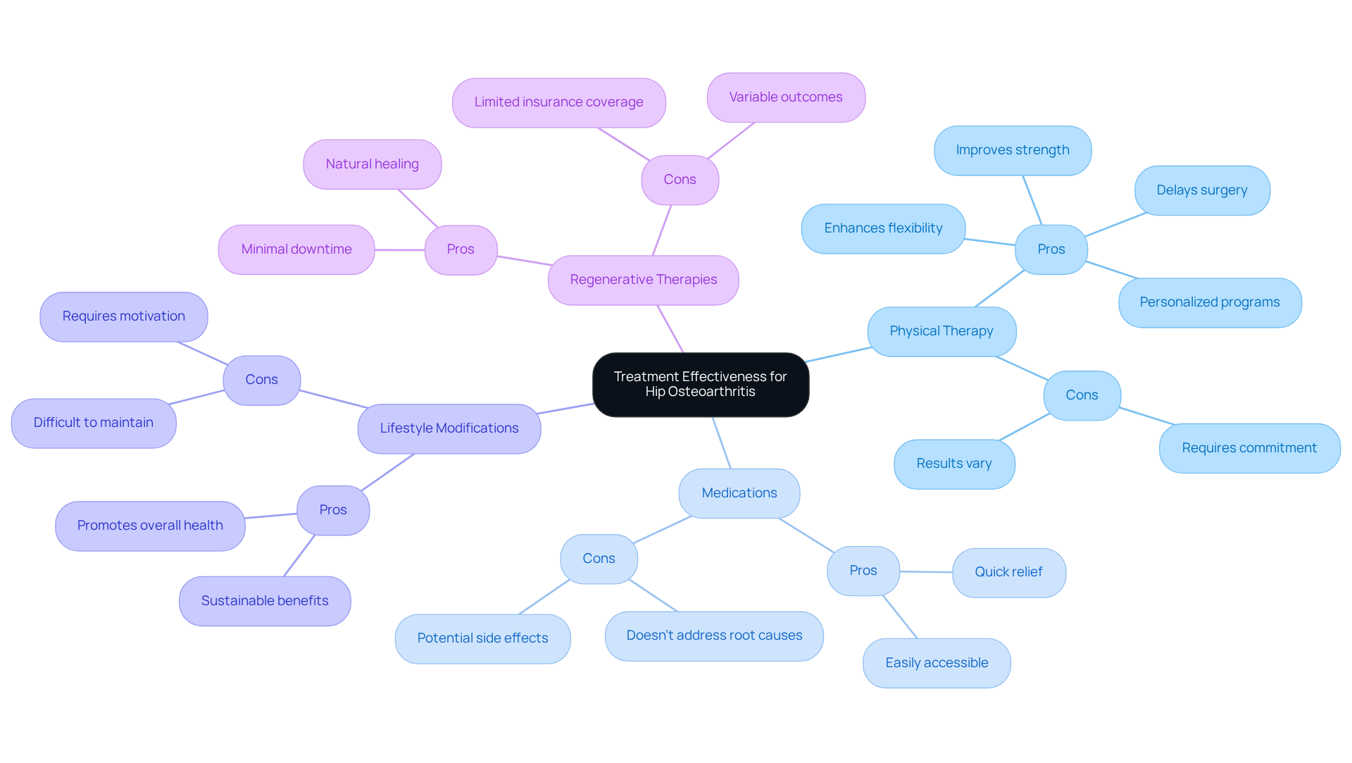 The central node represents the overall theme of treatment effectiveness. Each branch shows a different treatment method, with pros and cons listed underneath. This helps you quickly see the benefits and challenges of each option.