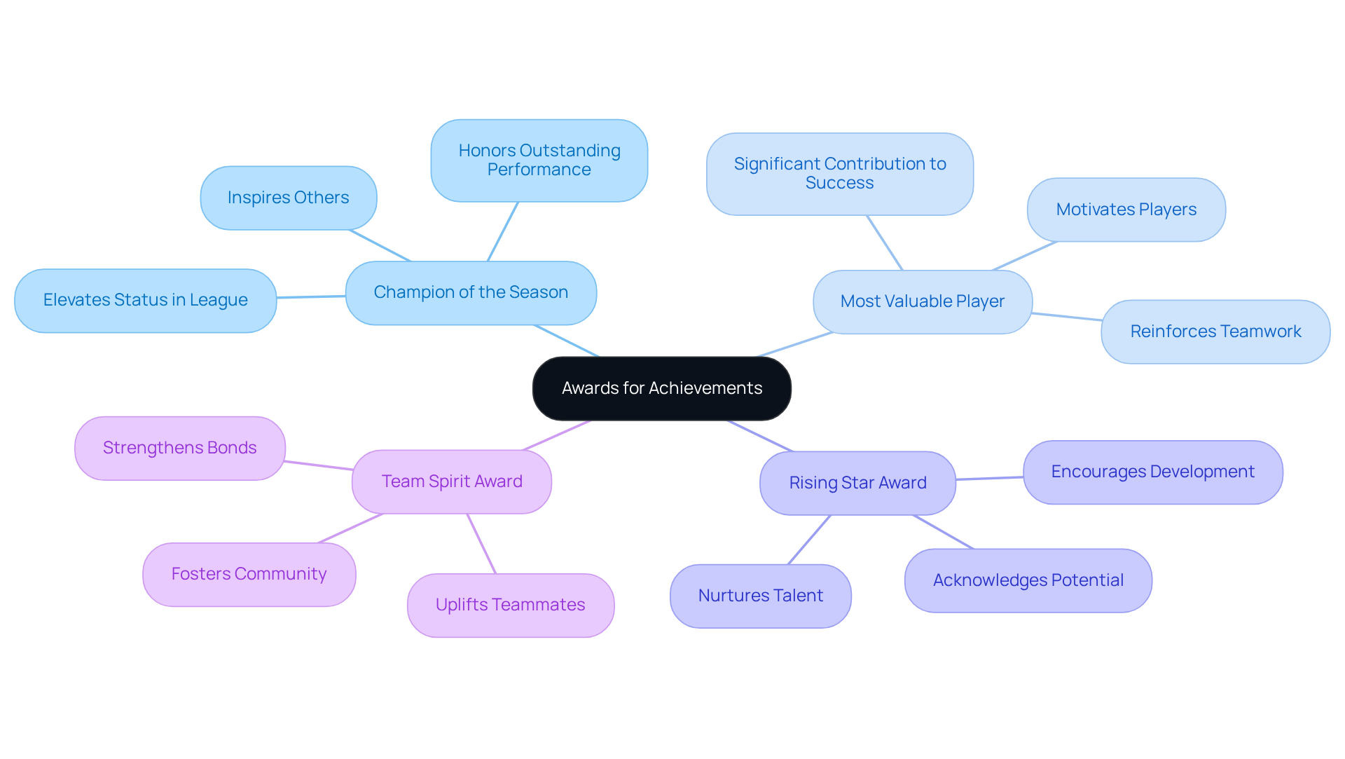 The central node represents the theme of awards, while each branch highlights a specific award and its importance. Follow the branches to understand how each award recognizes different aspects of achievement and motivation. The central node represents the theme of awards, while each branch highlights a specific award and its importance. Follow the branches to understand how each award recognizes different aspects of achievement and motivation.