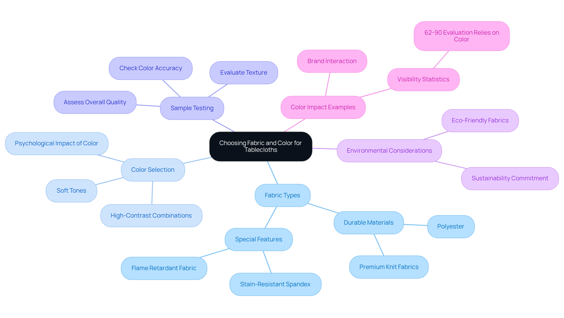 The center represents the main topic, while the branches show different factors to consider when choosing fabric and color. Each branch leads to specific details that help you make informed decisions for your branding. The center represents the main topic, while the branches show different factors to consider when choosing fabric and color. Each branch leads to specific details that help you make informed decisions for your branding.