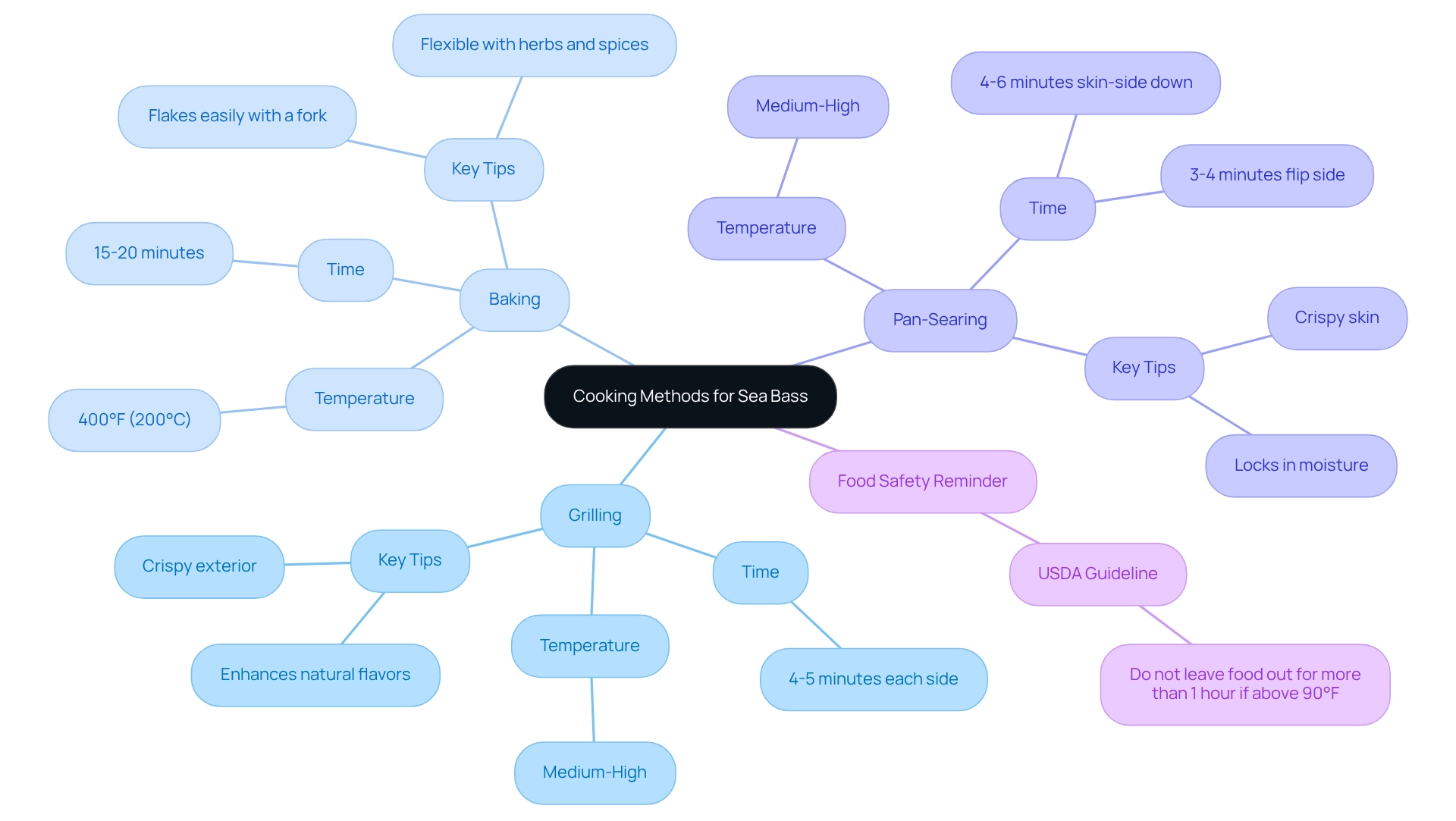 The central node represents the overall topic, with branches showing the three cooking methods and their respective details.
