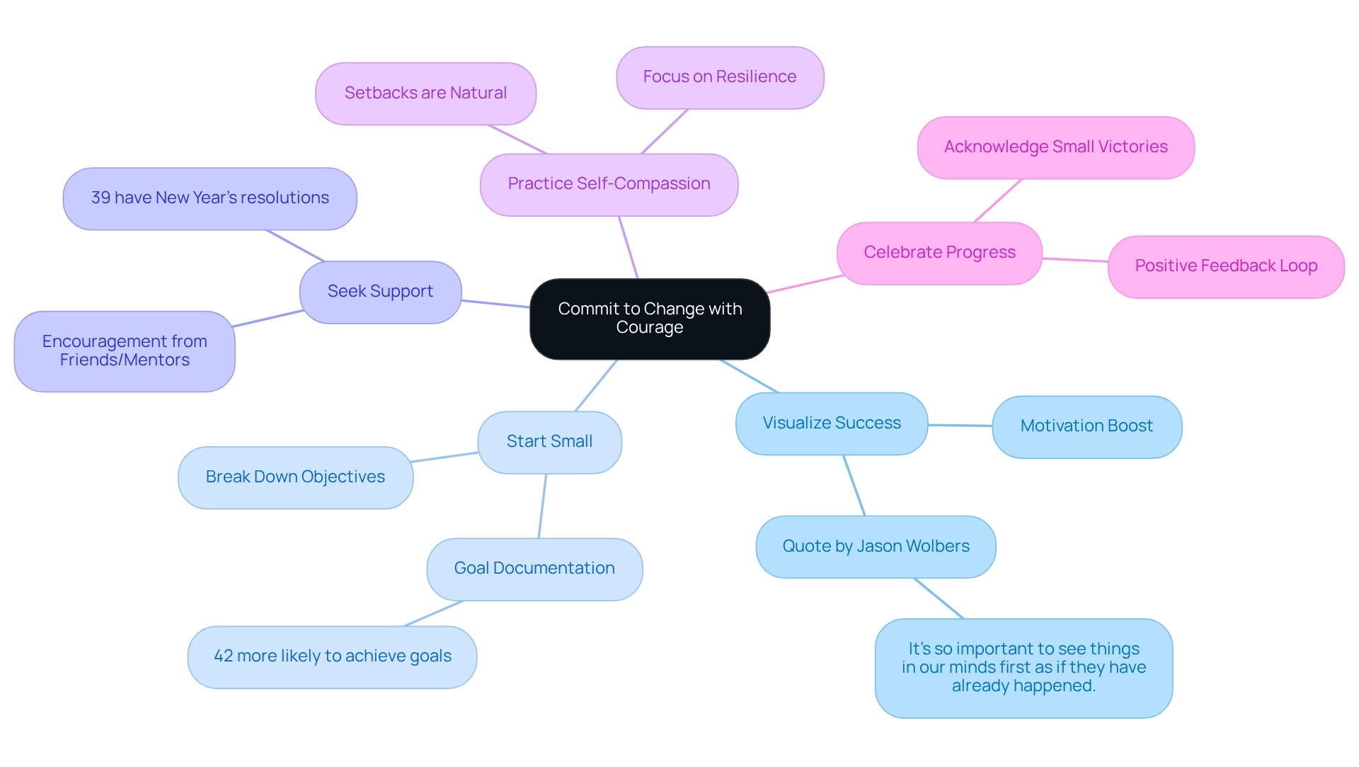 This mindmap starts from the center with the main theme of commitment to change. Each branch represents a strategy, and the sub-branches provide key insights or tips related to that strategy. Follow the branches to explore how to enhance your journey of personal growth.
