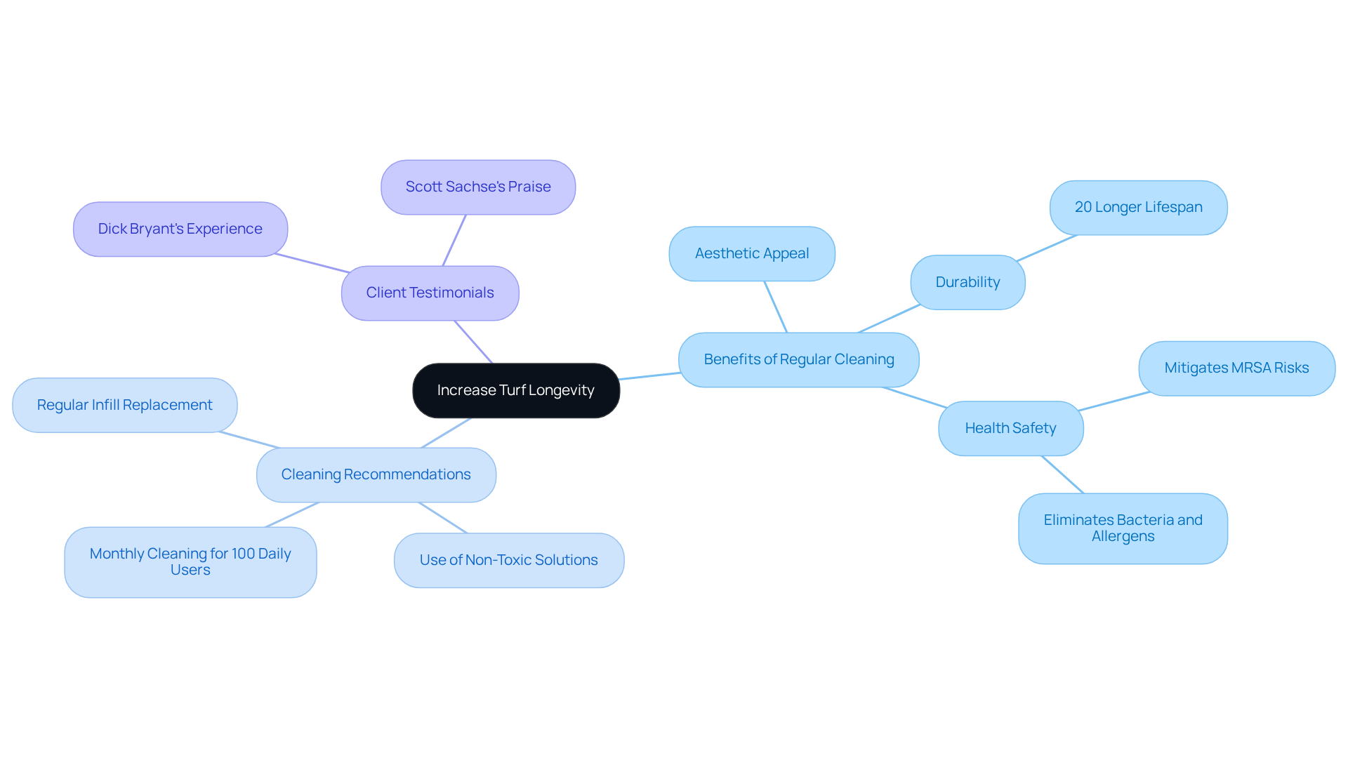 Start at the center with the main idea of increasing turf longevity. Follow the branches to explore the benefits of regular cleaning, recommended practices, and what clients say about their experiences. Start at the center with the main idea of increasing turf longevity. Follow the branches to explore the benefits of regular cleaning, recommended practices, and what clients say about their experiences.