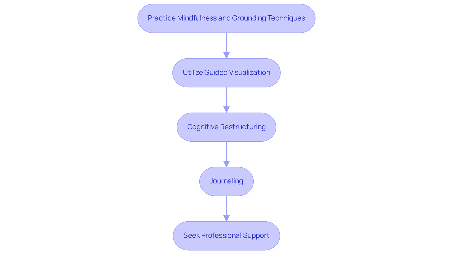 Each box represents a different strategy to help manage imagery anxiety. Follow the arrows to see how these strategies can work together to support your mental well-being.