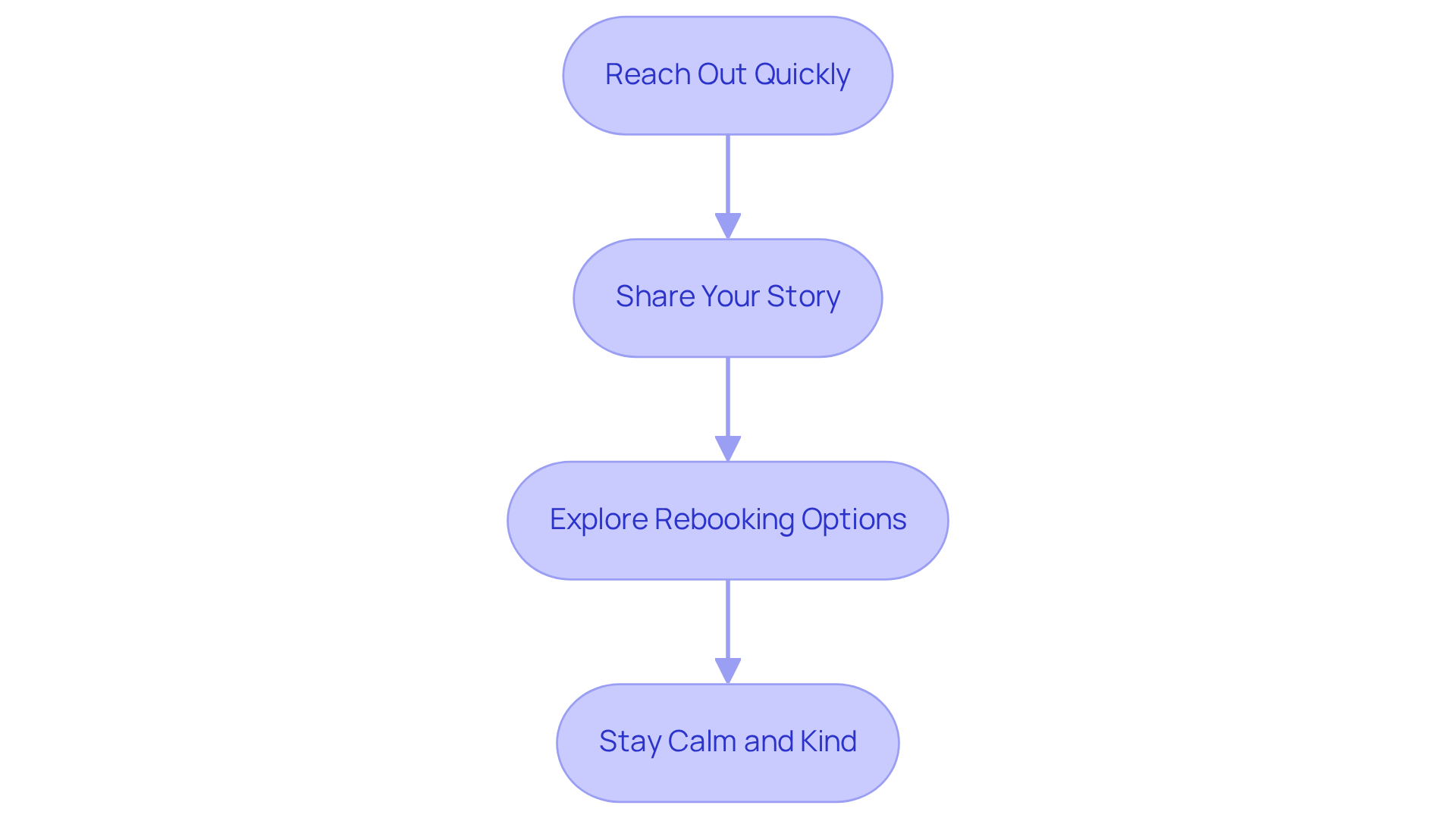 Each box represents a step you should take. Follow the arrows to see the order of actions that can help you resolve your situation with the airline.