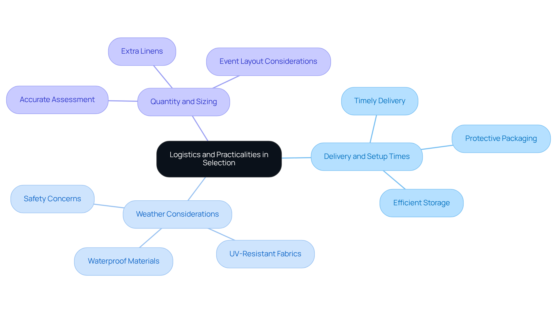 Start at the center with the main topic of logistics, then follow the branches to explore each key factor that impacts the selection of table covers for events. Start at the center with the main topic of logistics, then follow the branches to explore each key factor that impacts the selection of table covers for events.
