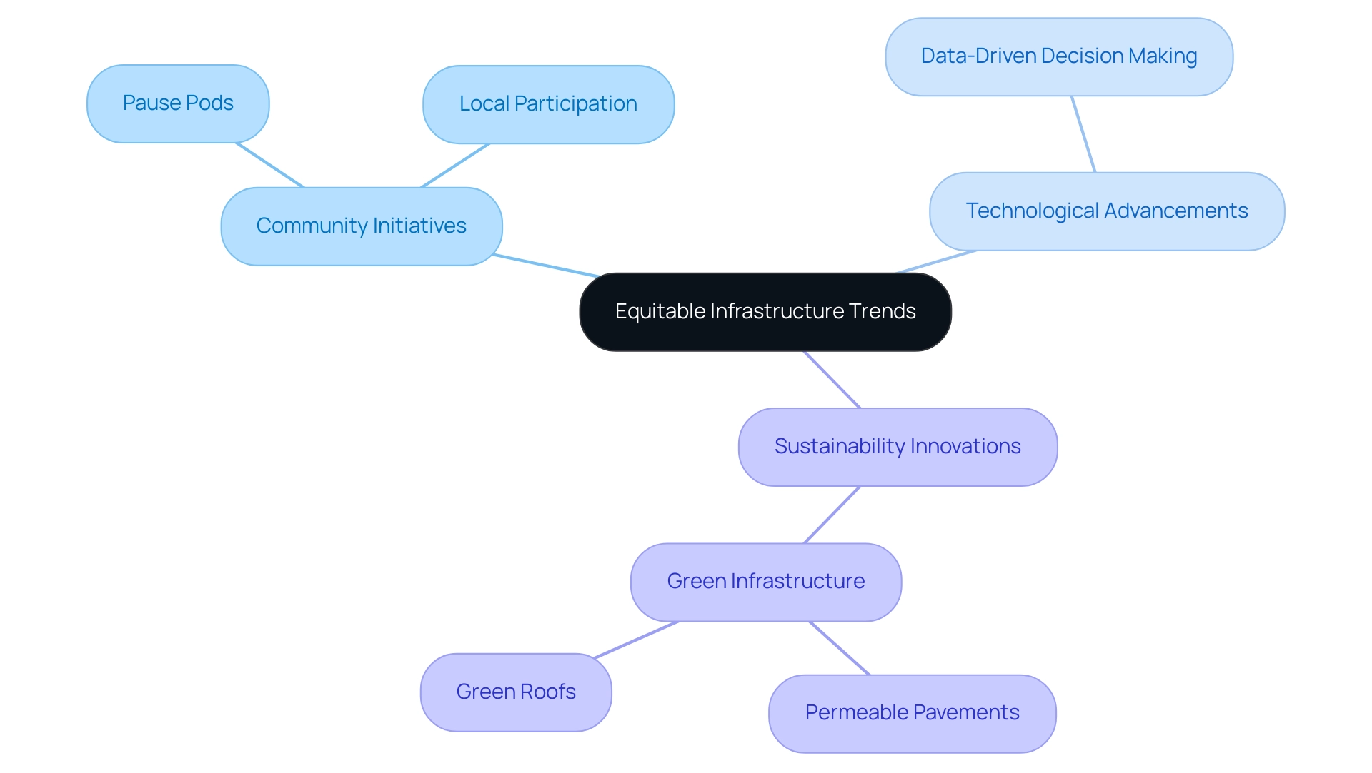 The central node represents the overarching theme, with branches indicating community initiatives, technology, and sustainability, each with specific examples.