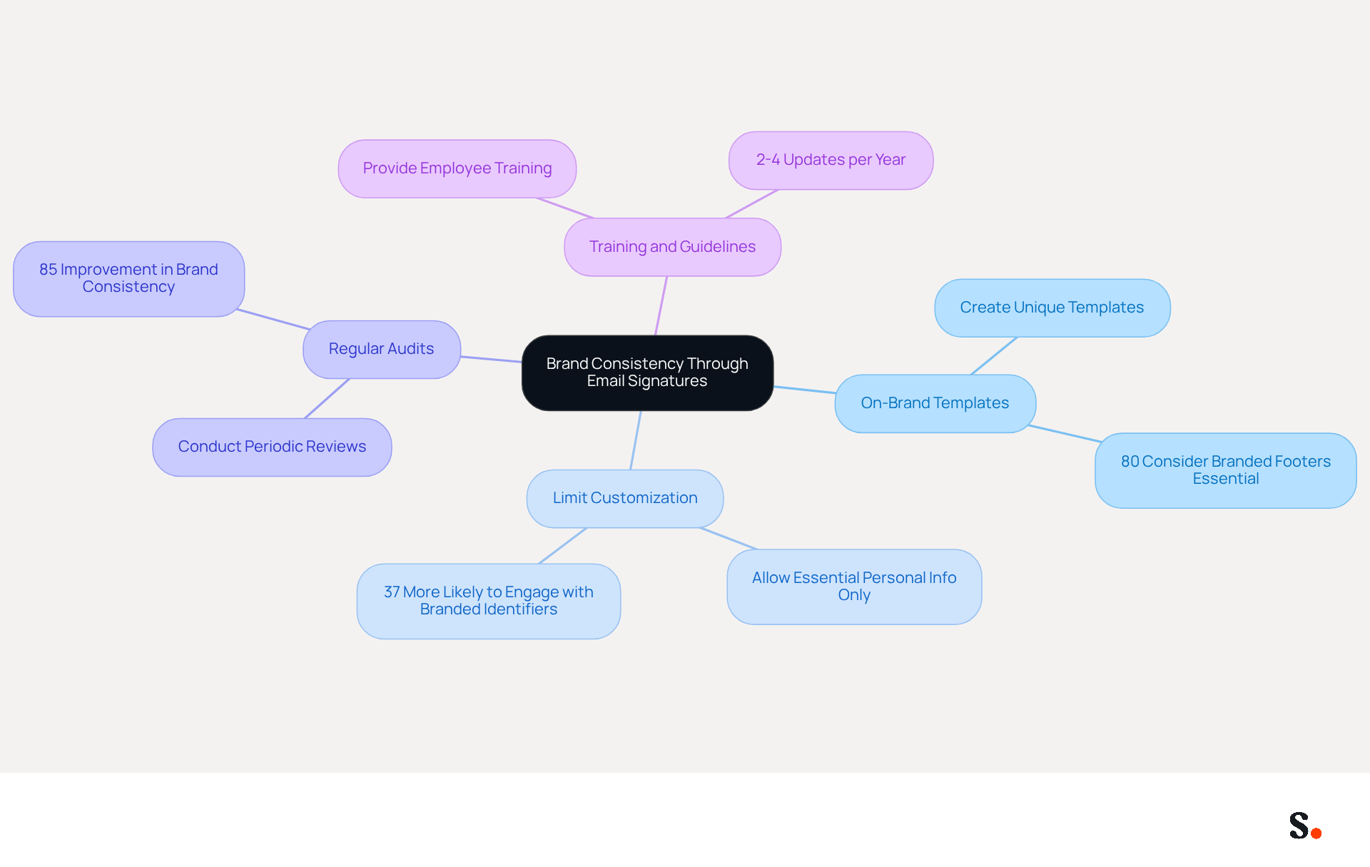 The center represents the main goal of achieving brand consistency. Each branch shows a strategy to help reach that goal, with further details on how to implement each strategy. Follow the branches to understand how each part contributes to a unified brand identity.